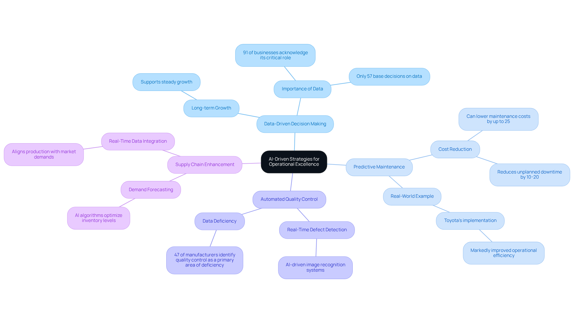 The center shows the main goal. Each branch represents a strategy for using AI in manufacturing. The smaller branches highlight important details, like statistics and examples, to provide more context.