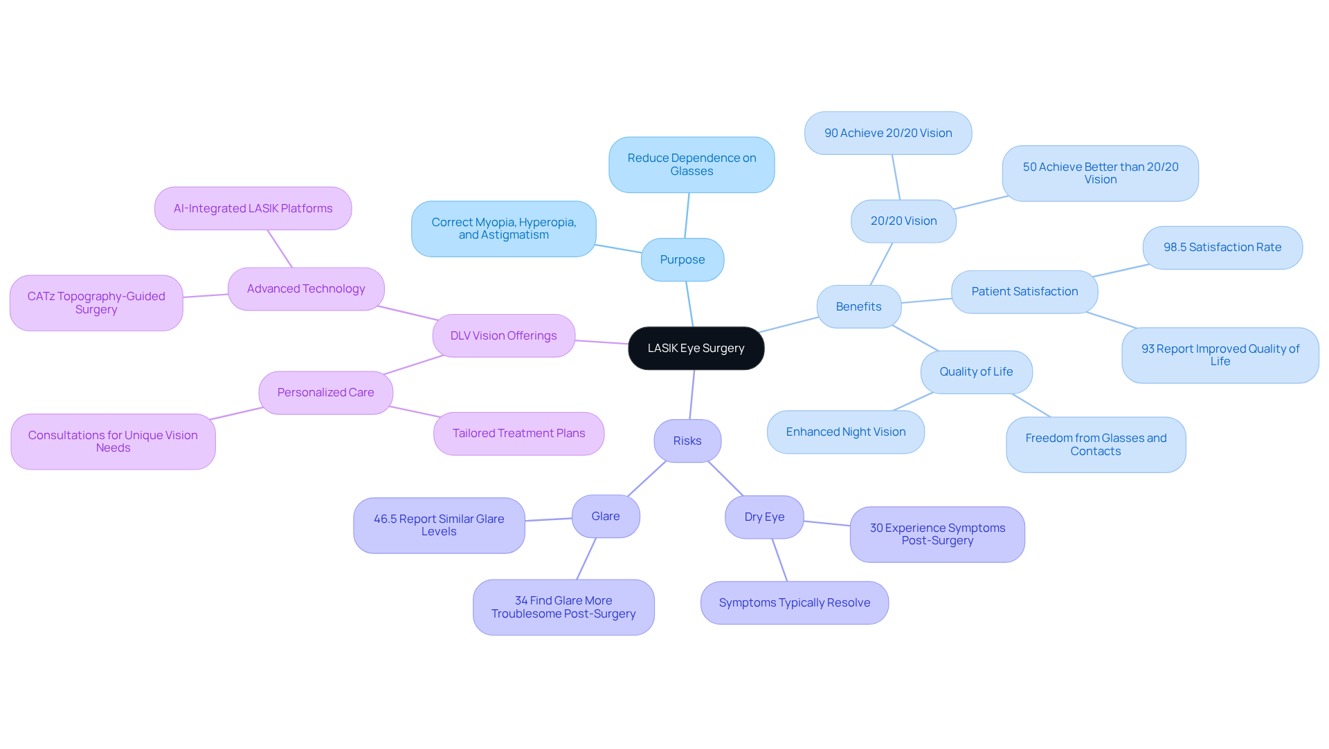 This mindmap illustrates the key aspects of LASIK eye surgery. Start at the center with the main topic, then explore the branches to learn about its purpose, benefits, potential risks, and what DLV Vision offers to enhance your experience.
