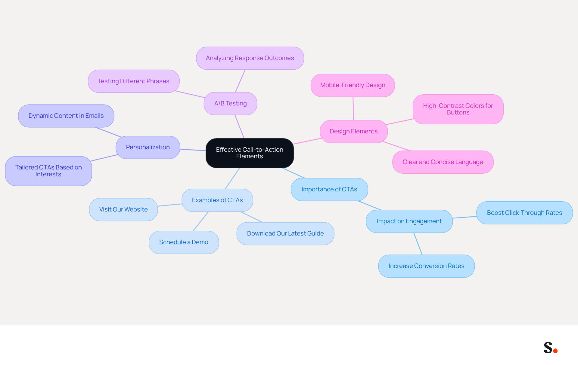 This mindmap illustrates how to improve email signatures using call-to-action elements. Start at the center with the main idea, then explore the branches that show why CTAs matter, examples you can use, how to personalize them, the importance of testing different options, and design tips to make them stand out.