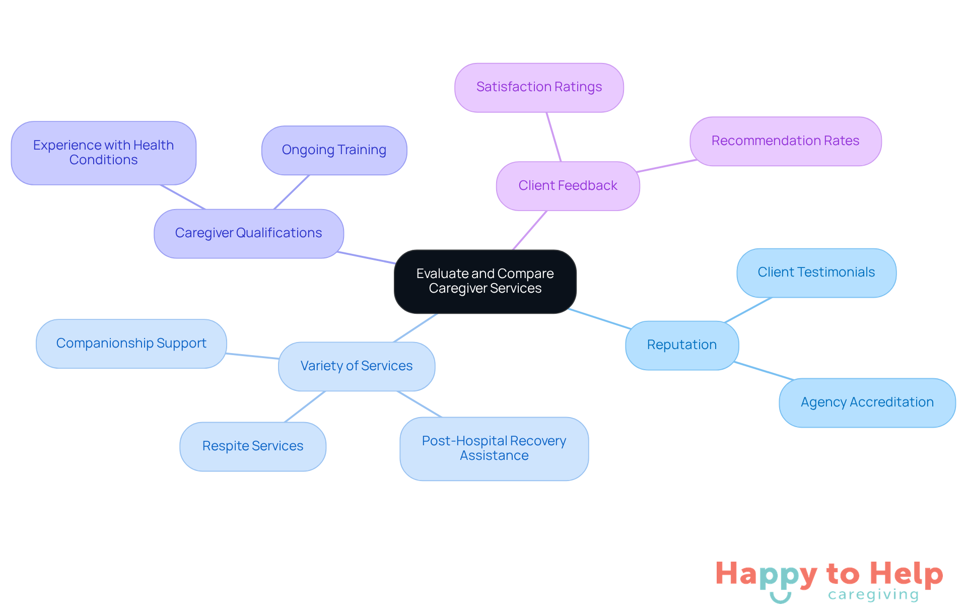 The central node represents the main topic, while the branches show the key factors to consider. Each sub-branch provides specific examples or details related to those factors, helping you visualize the decision-making process.