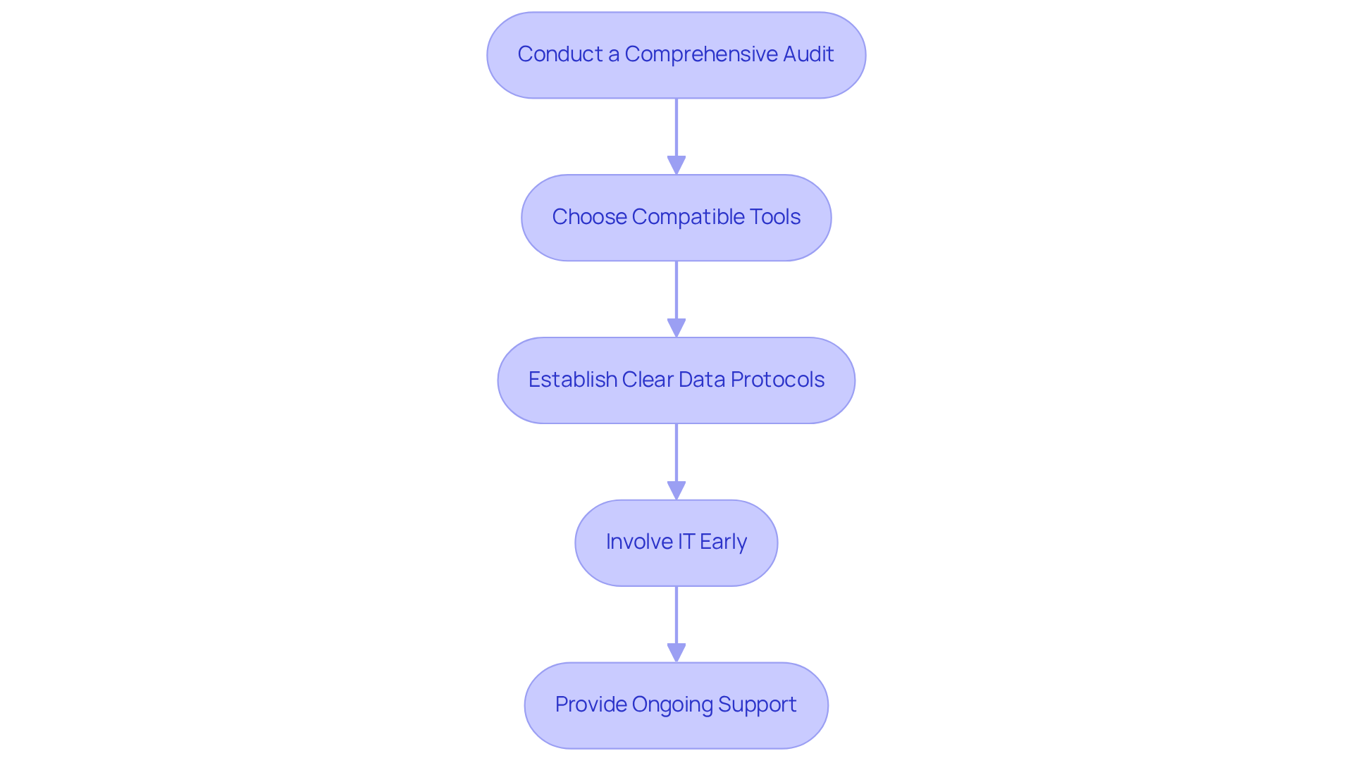 Each box represents a key strategy for integrating AI-driven sales tools. Follow the arrows to see the recommended order of actions for a smoother adoption process.