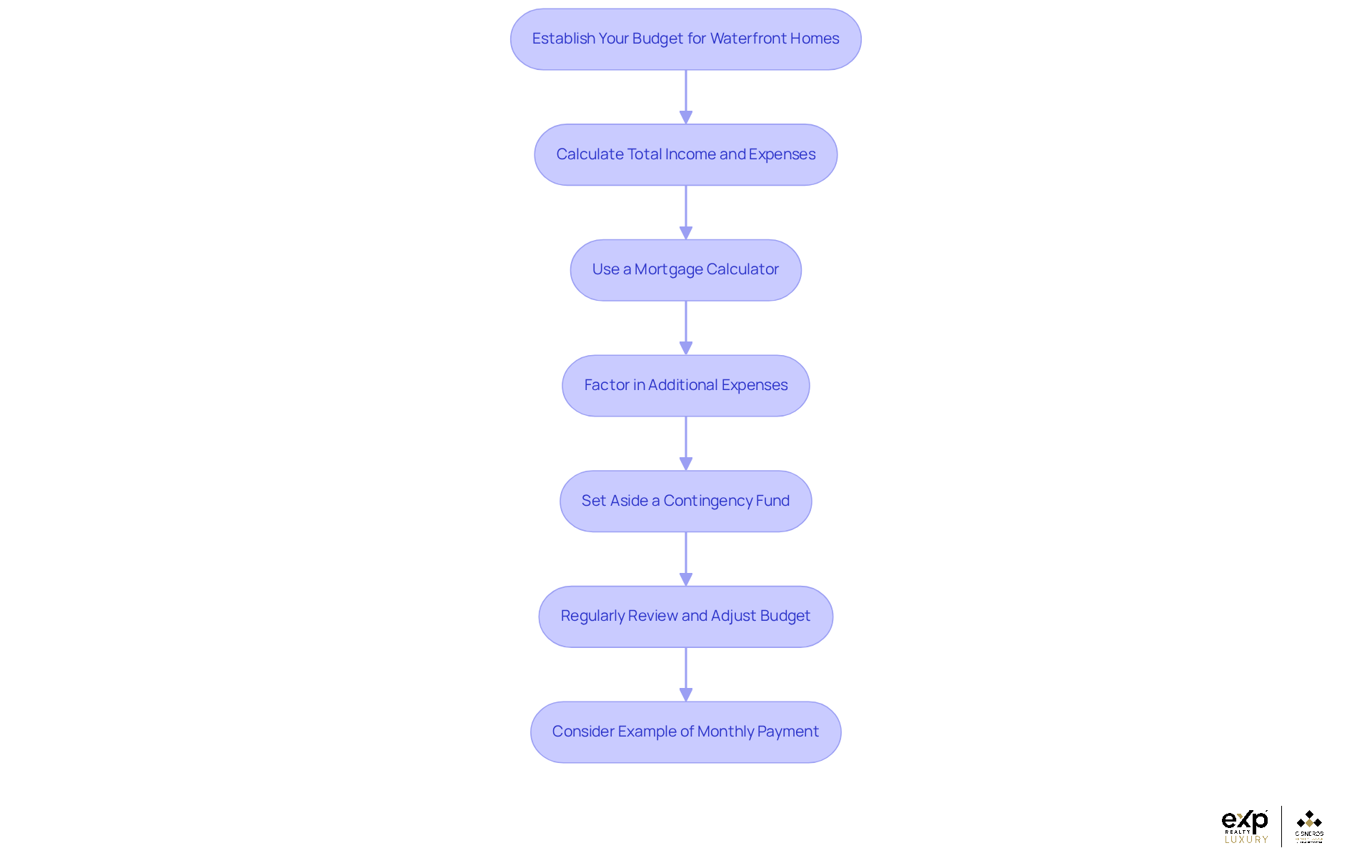 Each box represents a step in the budgeting process. Follow the arrows to see how each step connects and builds upon the previous one, guiding you toward effective financial planning for your dream waterfront home.