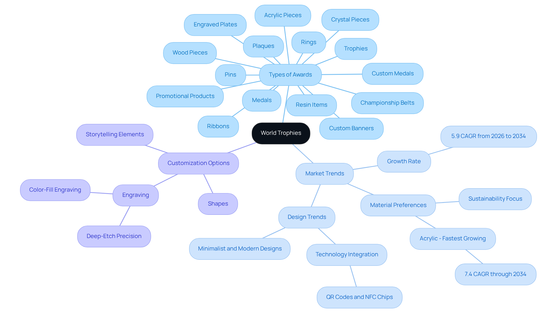 This mindmap illustrates the various aspects of trophy options available. Start at the center with 'World Trophies' and follow the branches to discover different types of awards, current market trends, and customization possibilities. Each branch represents a key area of focus, helping you understand how they relate to the overall theme.