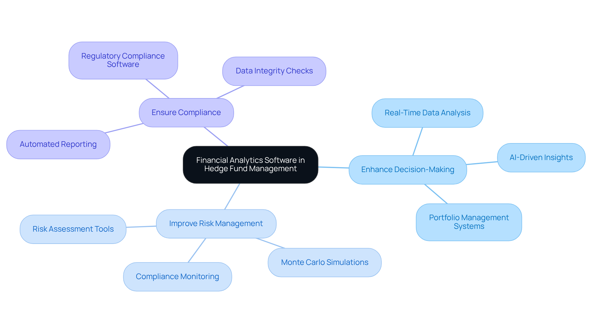 This mindmap starts with the central idea of financial analytics software and branches out into key areas where it impacts hedge fund management. Each branch represents a major benefit, and the sub-branches provide more detail on how these benefits are realized. Follow the branches to see how each aspect contributes to effective hedge fund management.