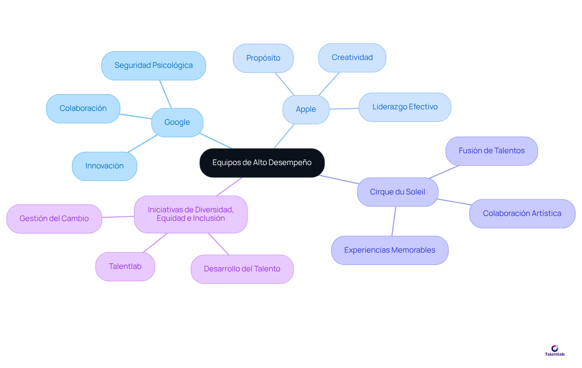 Este mapa muestra cómo diferentes organizaciones han logrado el éxito a través de equipos de alto desempeño. Cada rama representa un ejemplo específico y las sub-ramas destacan las características que hacen que esos equipos sean efectivos. Explora cada parte para entender cómo se relacionan y contribuyen al rendimiento organizacional.