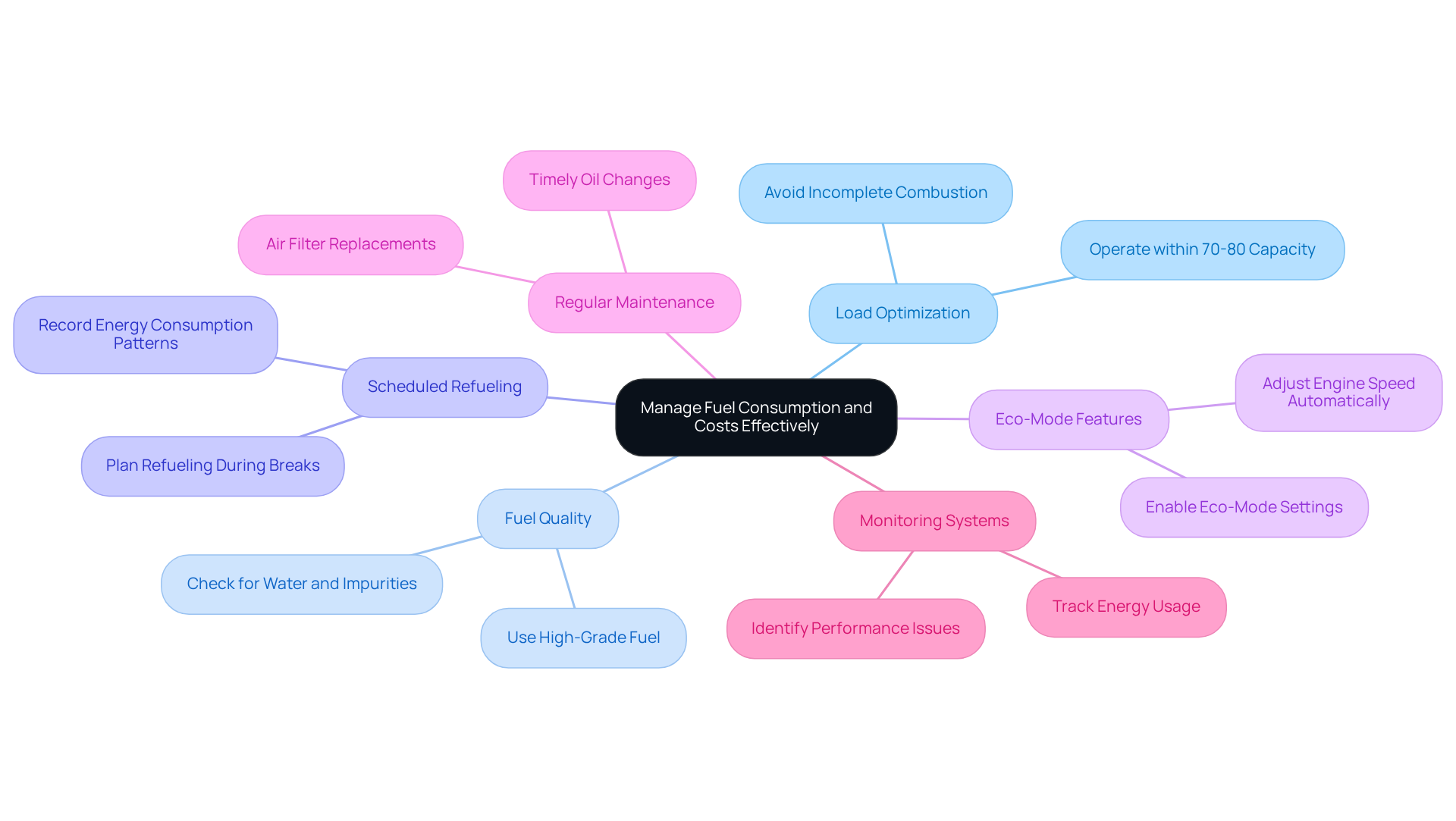 This mindmap shows how to effectively manage fuel consumption and costs. Start at the center with the main goal, then follow the branches to explore each strategy and its key points. Each color represents a different strategy, making it easy to see how they all connect to the central idea. This mindmap shows how to effectively manage fuel consumption and costs. Start at the center with the main goal, then follow the branches to explore each strategy and its key points. Each color represents a different strategy, making it easy to see how they all connect to the central idea.