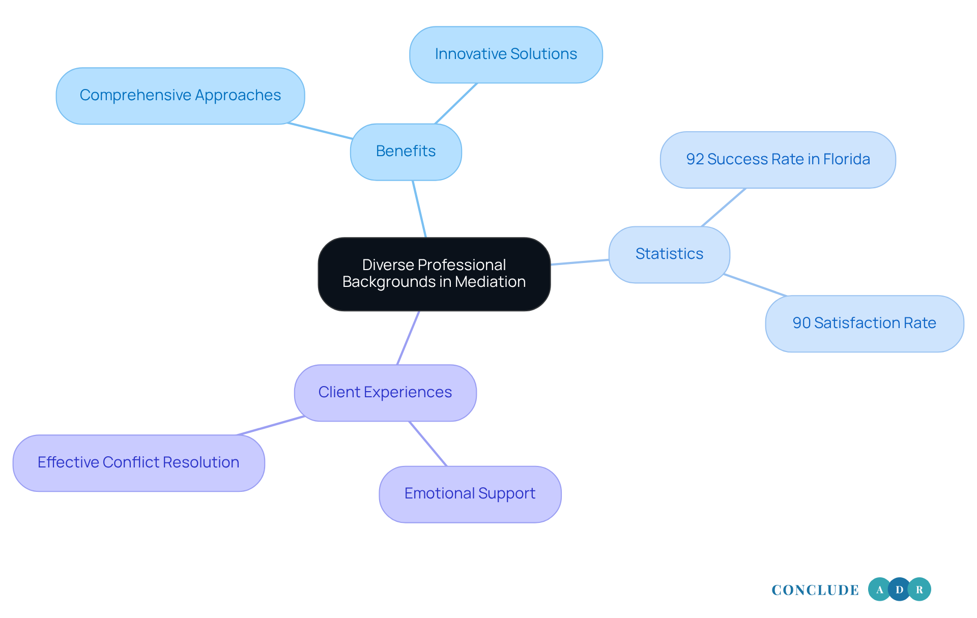 The center represents the main idea of diverse backgrounds in mediation. Each branch shows how this diversity contributes to better outcomes, with statistics and client experiences providing supporting details. The center represents the main idea of diverse backgrounds in mediation. Each branch shows how this diversity contributes to better outcomes, with statistics and client experiences providing supporting details.