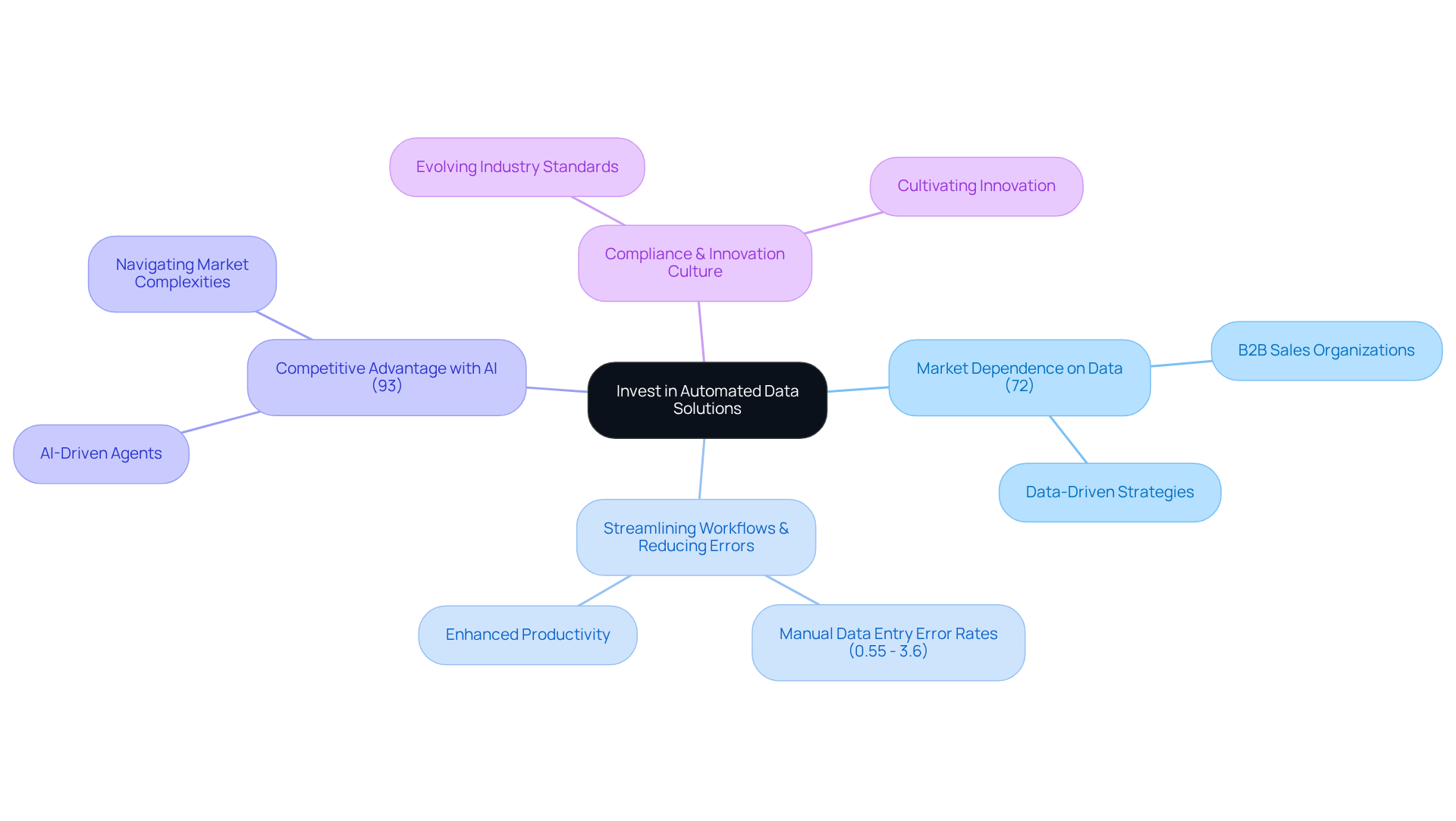 The central idea represents the importance of automated data solutions, with branches showing specific forecasts and benefits. Each branch reflects a different aspect of how automation aids in efficiency and competitiveness. The central idea represents the importance of automated data solutions, with branches showing specific forecasts and benefits. Each branch reflects a different aspect of how automation aids in efficiency and competitiveness.