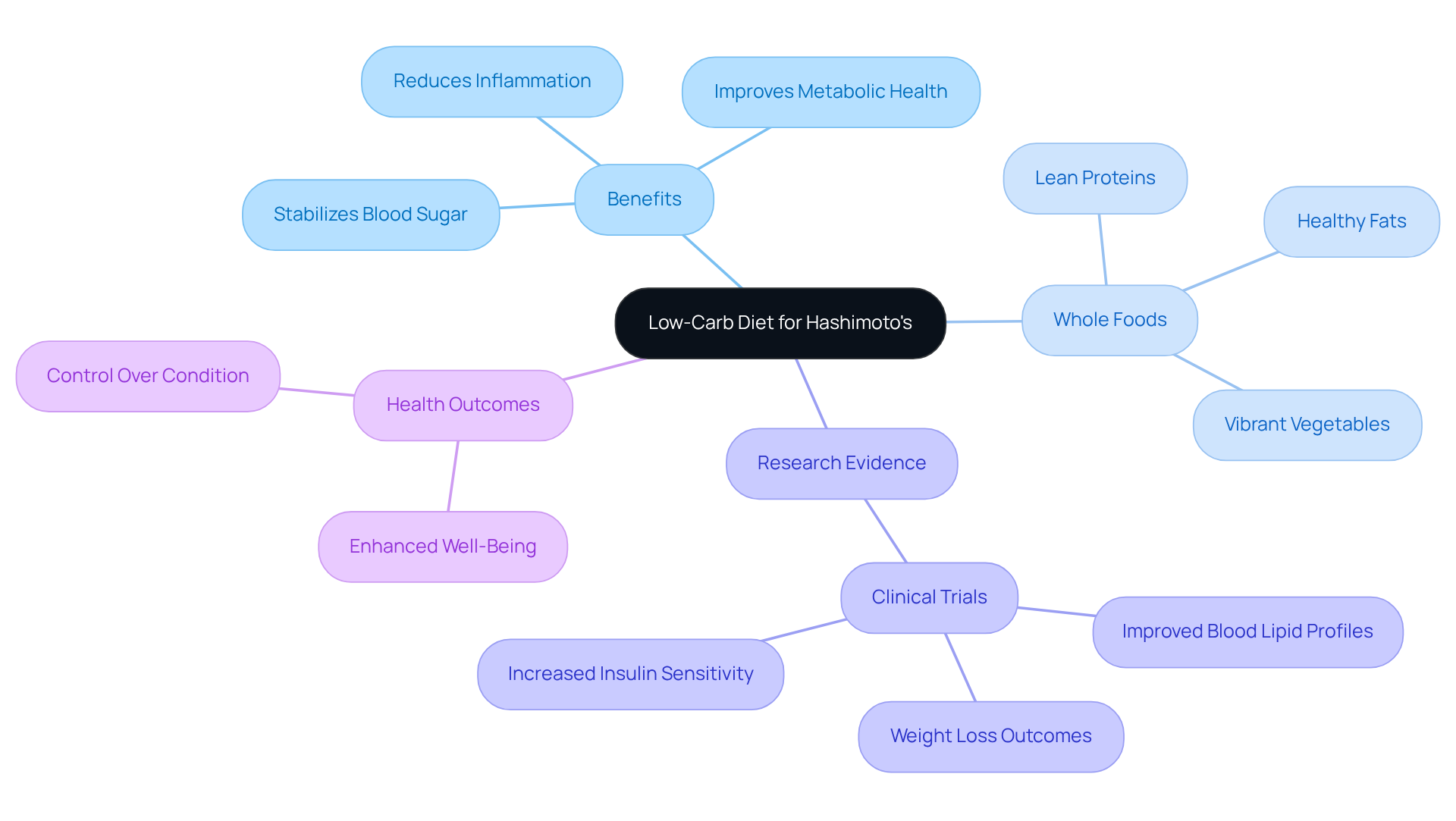 This mindmap illustrates how a low-carb diet can help manage insulin resistance in Hashimoto's. Start at the center with the main idea, then explore the benefits, types of foods to focus on, and supporting research. Each branch shows how these elements connect to improve health outcomes.