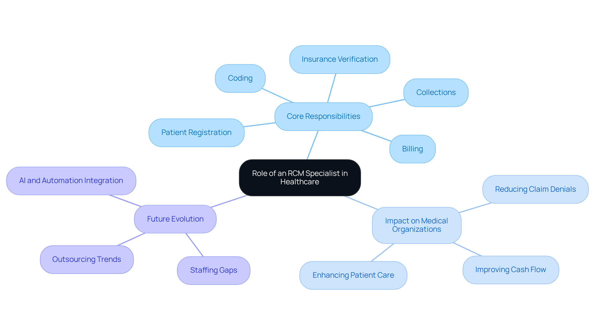 This mindmap illustrates the multifaceted role of an RCM specialist. Start at the center with the main role, then explore the branches to see specific tasks and their impact on healthcare. Each color-coded branch helps you understand how these responsibilities connect to the overall goal of improving patient care and financial stability. This mindmap illustrates the multifaceted role of an RCM specialist. Start at the center with the main role, then explore the branches to see specific tasks and their impact on healthcare. Each color-coded branch helps you understand how these responsibilities connect to the overall goal of improving patient care and financial stability.