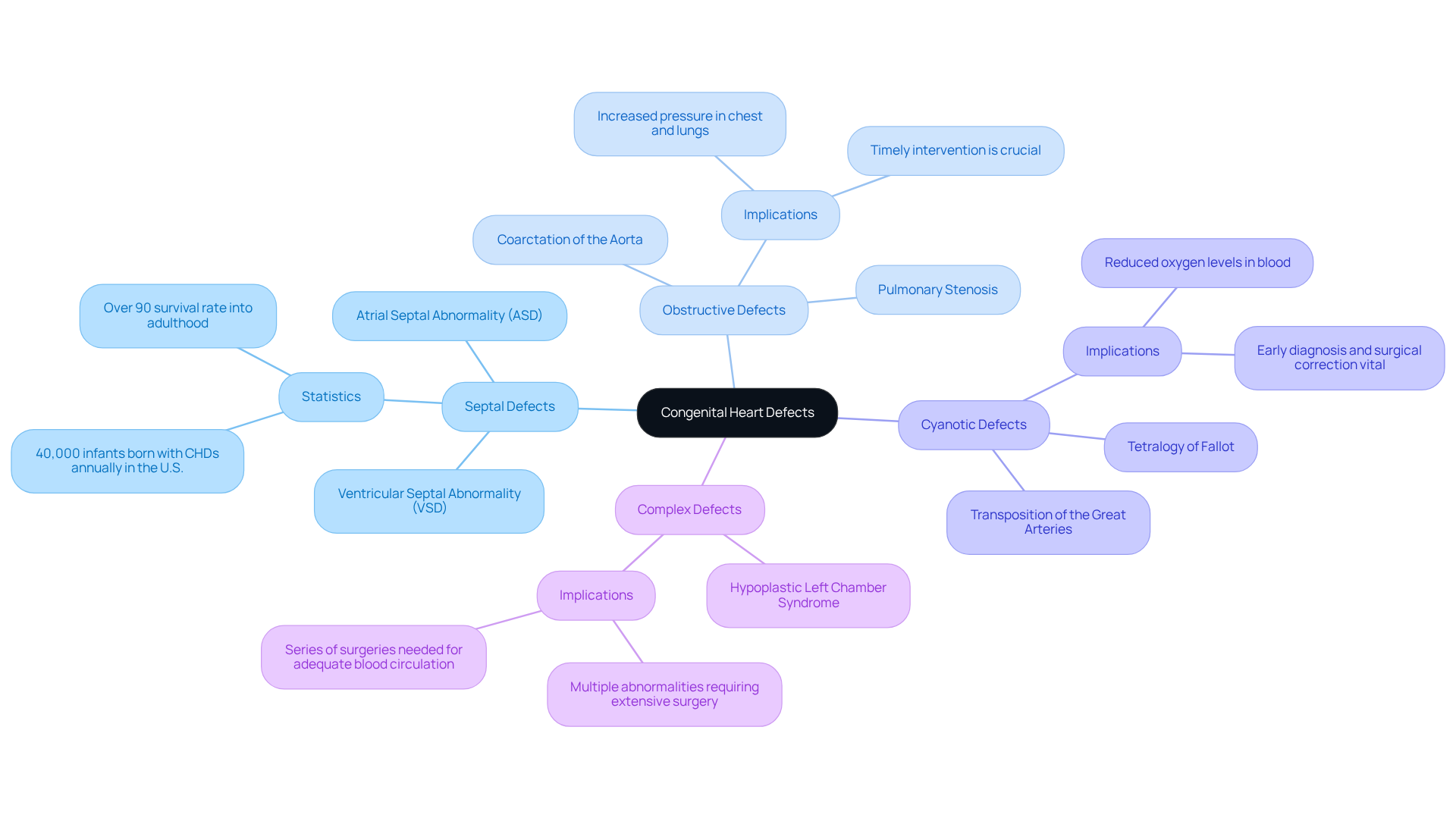 The central node represents congenital heart defects, while the branches show different types. Each type has its own characteristics and implications, helping caregivers understand the urgency and care needed for each condition.