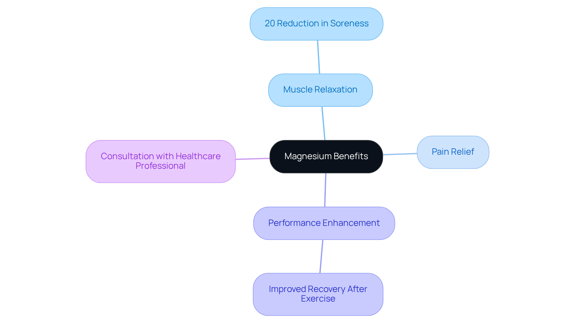 This mindmap illustrates how magnesium can help with muscle tension and pain. Each branch represents a different benefit or consideration related to magnesium supplementation. Follow the branches to explore how magnesium can enhance your recovery and performance.
