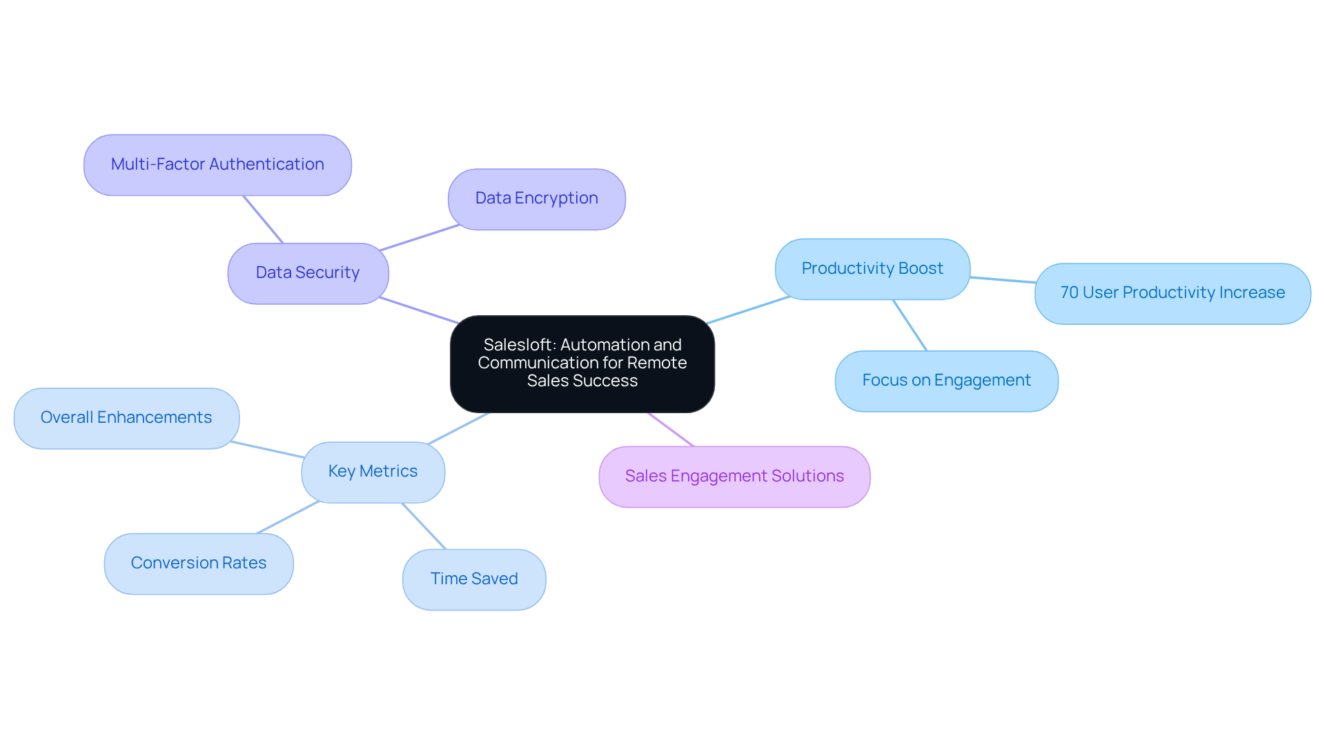 This mindmap illustrates how Salesloft enhances remote sales through automation and communication. Each branch represents a key area of focus, showing how they contribute to overall sales success. Follow the branches to explore the connections between productivity, metrics, and security measures.