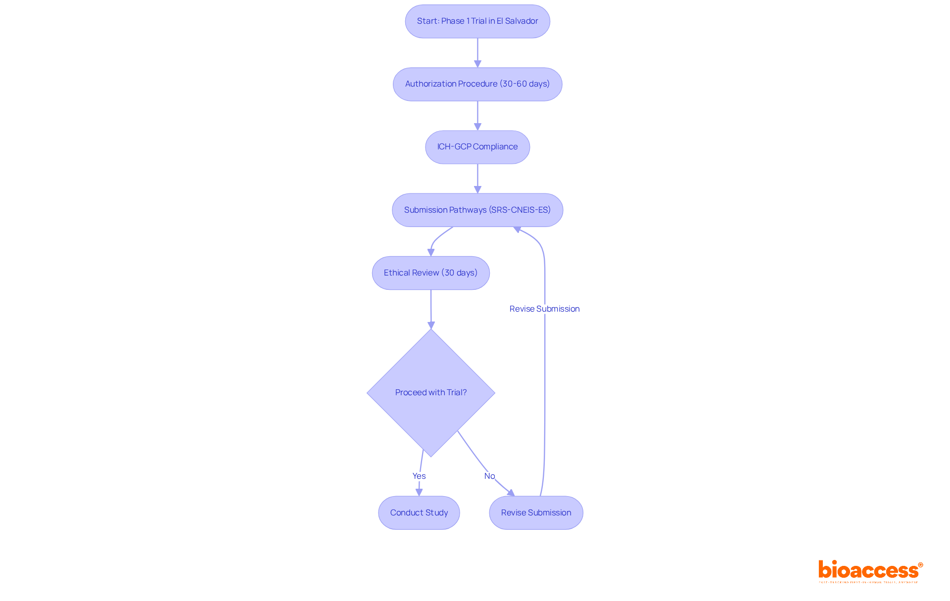 This flowchart shows the steps involved in launching a phase 1 clinical trial in El Salvador. Each box represents a key stage in the process, and the arrows guide you through the sequence from start to finish. If you reach the decision box and need to revise your submission, you can loop back to the submission pathways. This flowchart shows the steps involved in launching a phase 1 clinical trial in El Salvador. Each box represents a key stage in the process, and the arrows guide you through the sequence from start to finish. If you reach the decision box and need to revise your submission, you can loop back to the submission pathways.