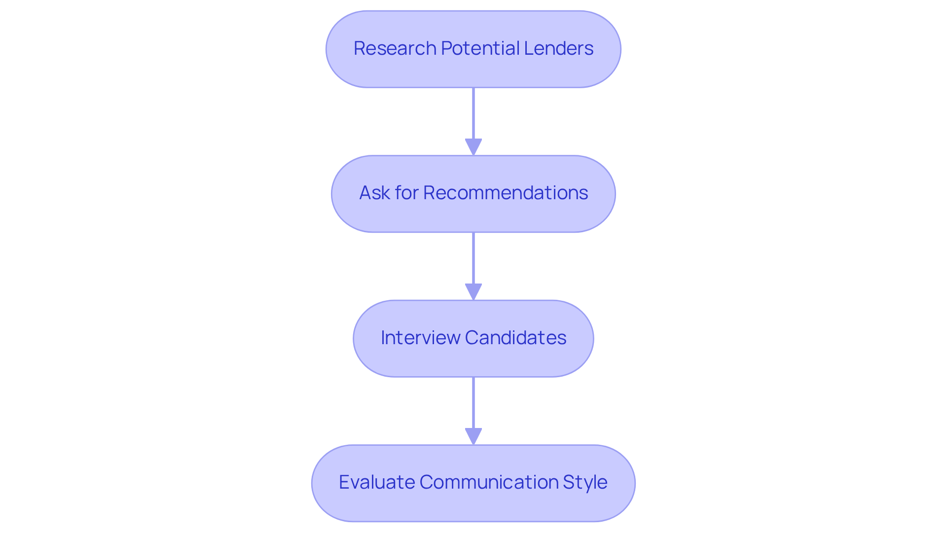 Each box represents a step in the process of selecting a mortgage professional. Follow the arrows to see how to move from one step to the next, ensuring you cover all important aspects.