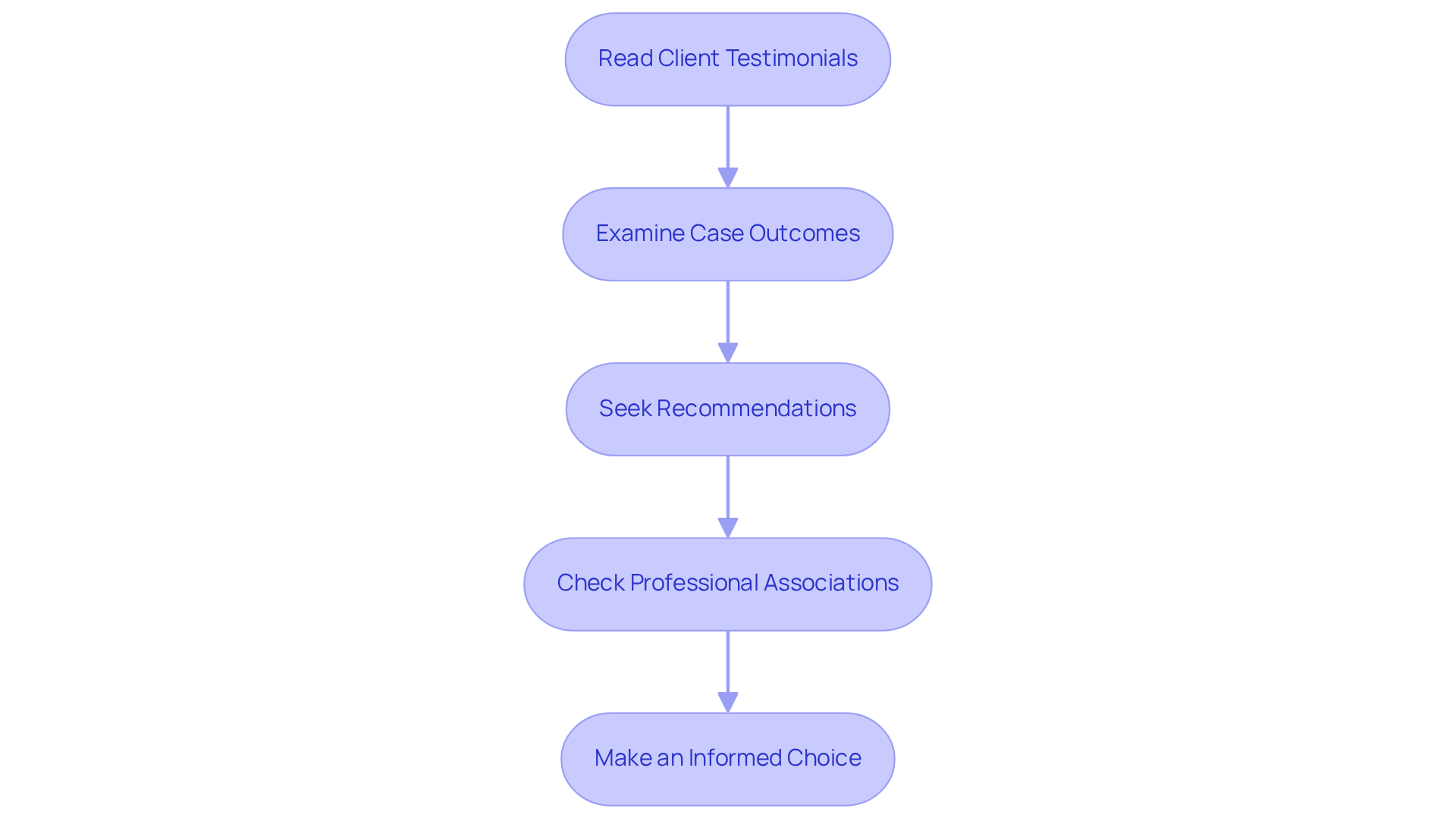 Follow the arrows from one step to the next to see how to effectively research and choose the right lawyer. Each box represents an important action to take in your search.