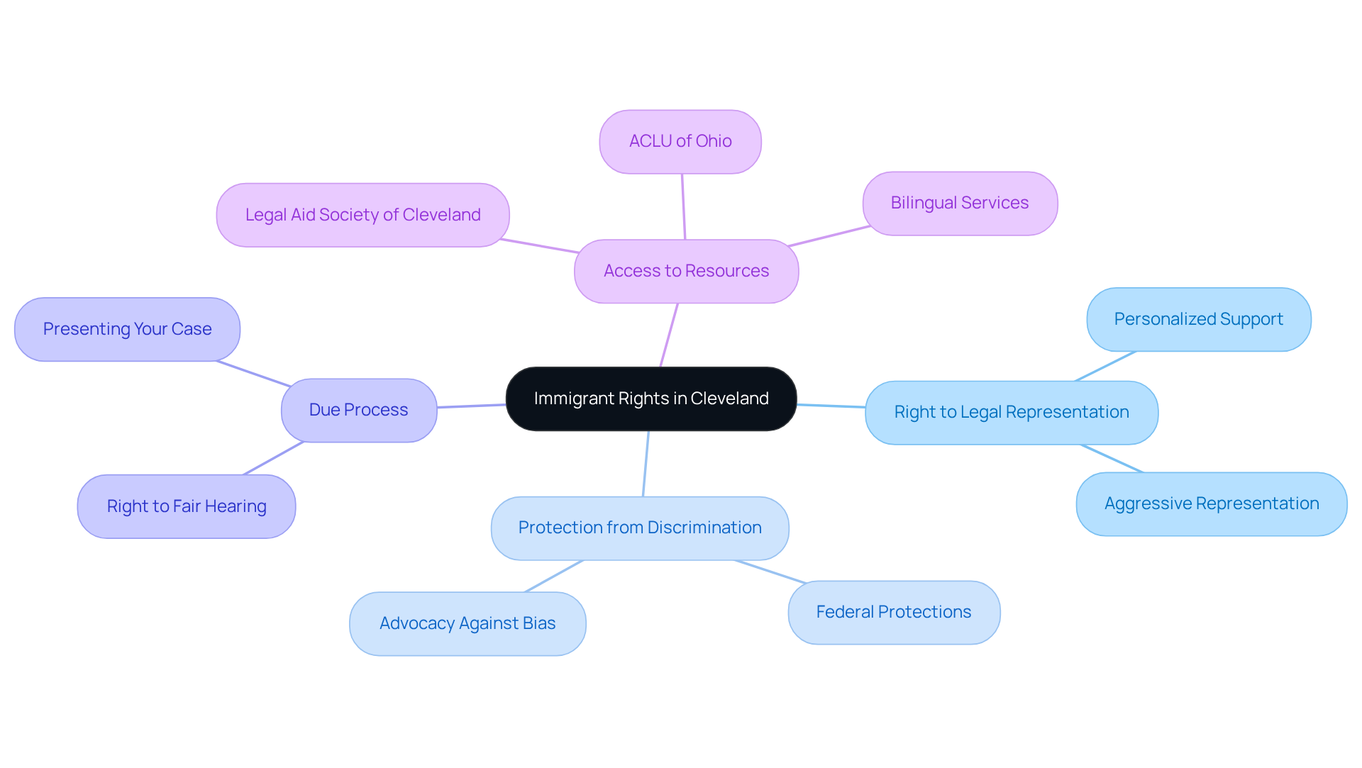 This mindmap shows the essential rights and resources available to immigrants in Cleveland. Start at the center with the main topic, then follow the branches to explore each right and the support systems in place. Each color represents a different category of rights, making it easy to see how they connect.