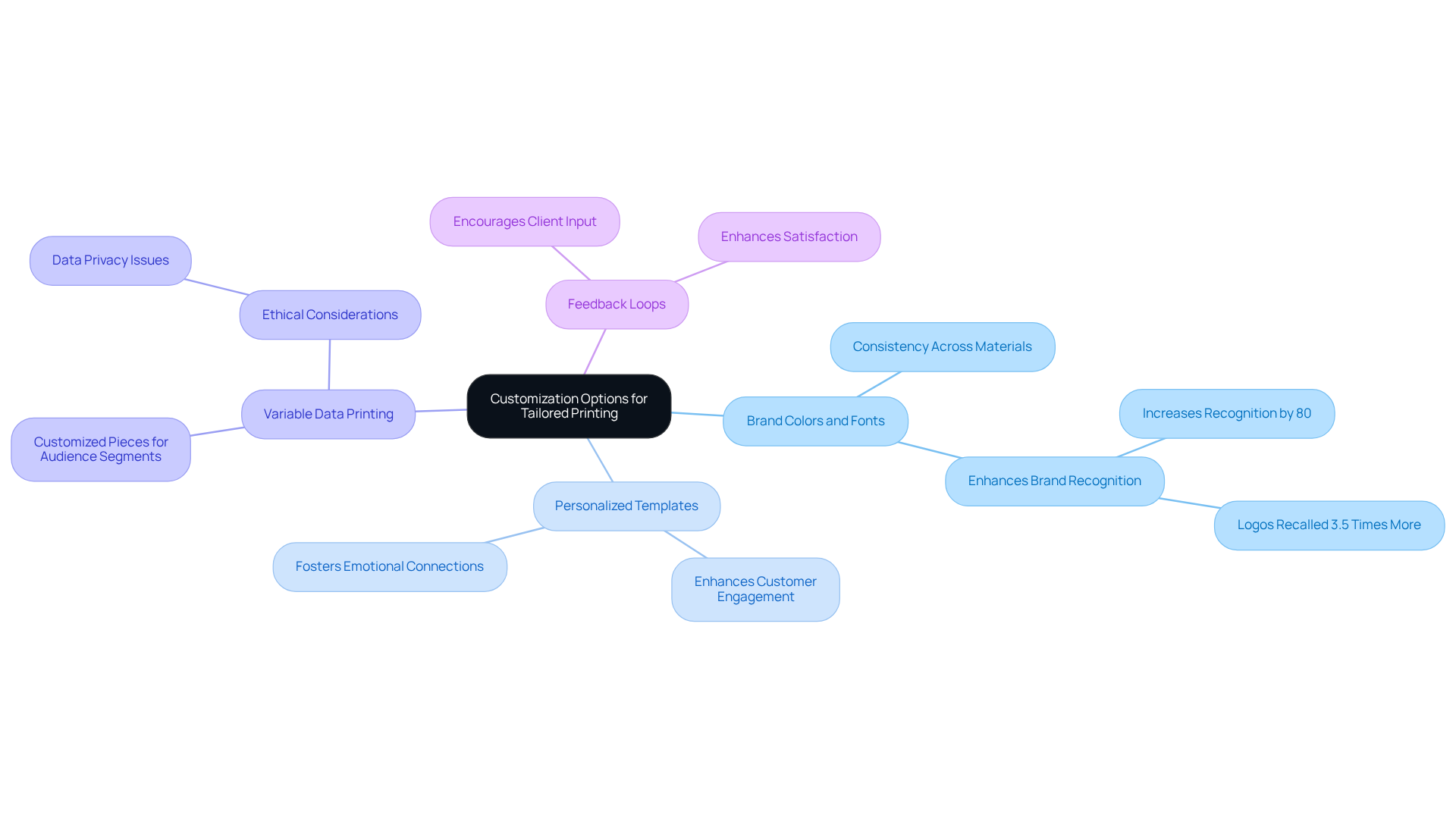Start at the center with the main theme of customization options, then explore each strategy and its key points. Each branch represents a different approach to enhancing brand identity through tailored printing.