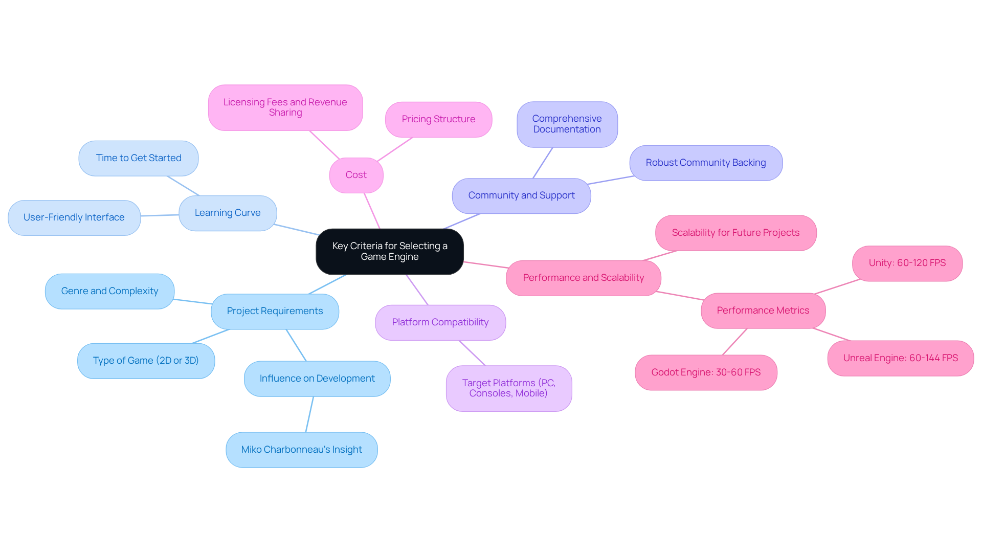 The central node represents the main topic, while each branch highlights a key factor to consider when choosing a game engine. Sub-branches can provide additional insights for each factor. The central node represents the main topic, while each branch highlights a key factor to consider when choosing a game engine. Sub-branches can provide additional insights for each factor.