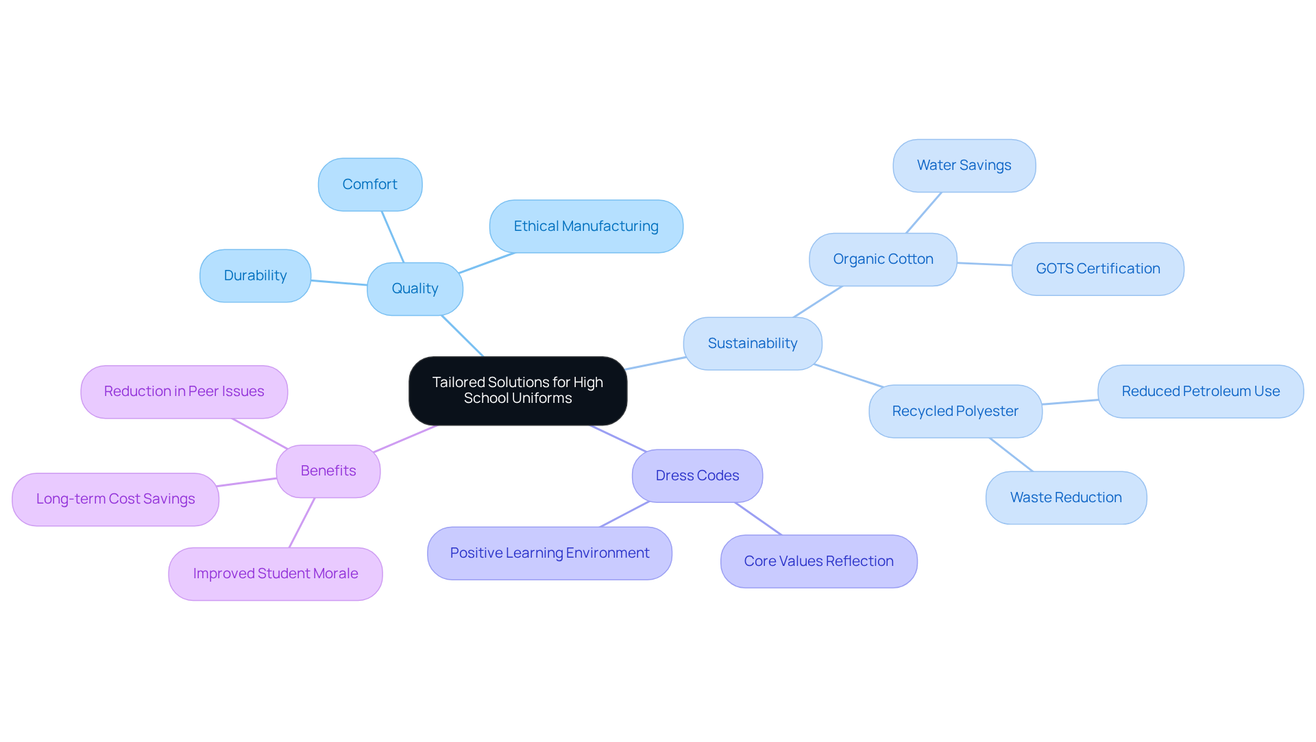 Start at the center with the main theme, then explore each branch to see how different aspects contribute to the overall goal of enhancing student experience through uniforms.