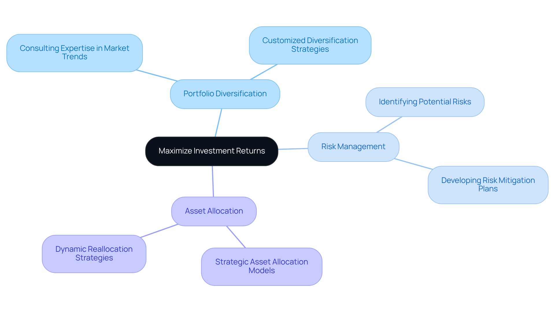 The center of the mindmap shows the main goal of maximizing returns. Each branch represents a key strategy that consultants help with, and the sub-branches detail how their expertise contributes to that strategy. This layout helps you see the connections and importance of tailored consulting in achieving investment success. The center of the mindmap shows the main goal of maximizing returns. Each branch represents a key strategy that consultants help with, and the sub-branches detail how their expertise contributes to that strategy. This layout helps you see the connections and importance of tailored consulting in achieving investment success.