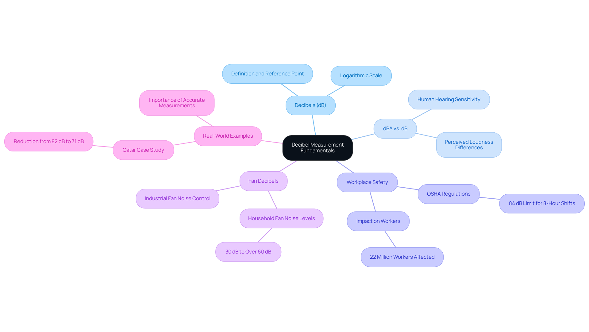 Start at the center with the main topic of decibel measurement, then explore each branch to understand different aspects like definitions, safety implications, and practical examples. Each color-coded branch helps you see how these ideas are connected.