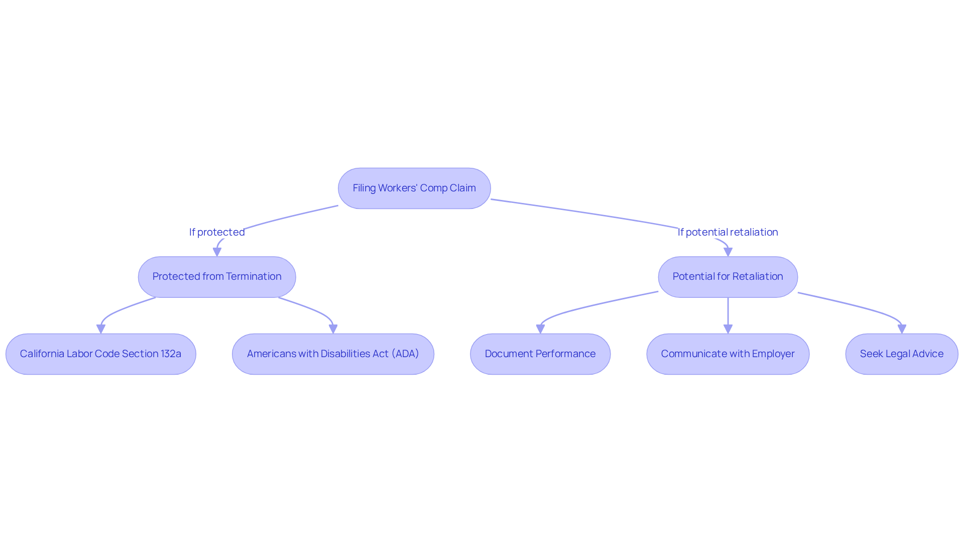 This flowchart guides you through the steps to take if you're on workers' compensation. It shows your rights and what to do if you feel you're being retaliated against. Follow the arrows to understand your protections and actions.