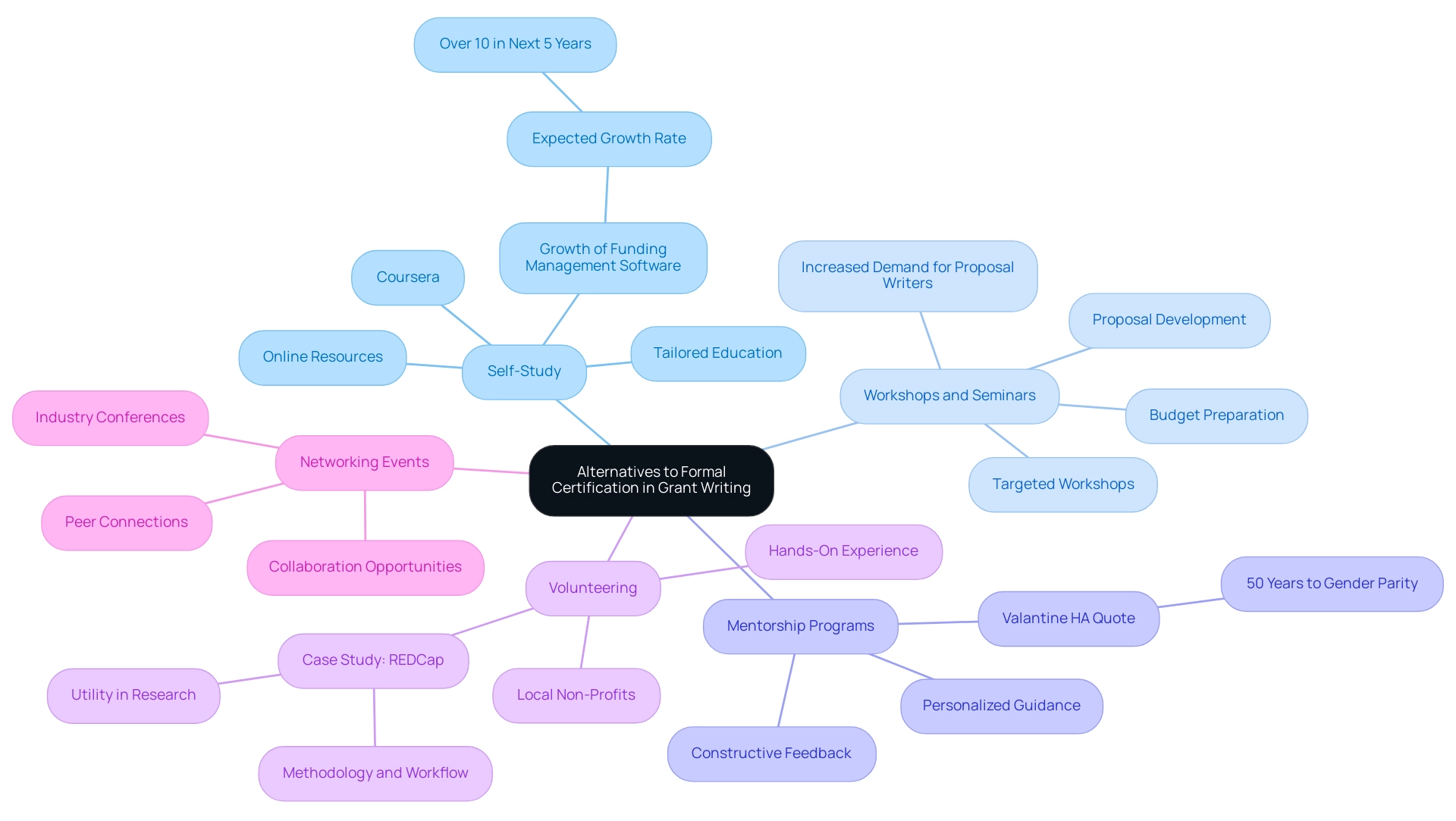 The central node represents the main topic, with branches showing various alternatives and their key components. The central node represents the main topic, with branches showing various alternatives and their key components.