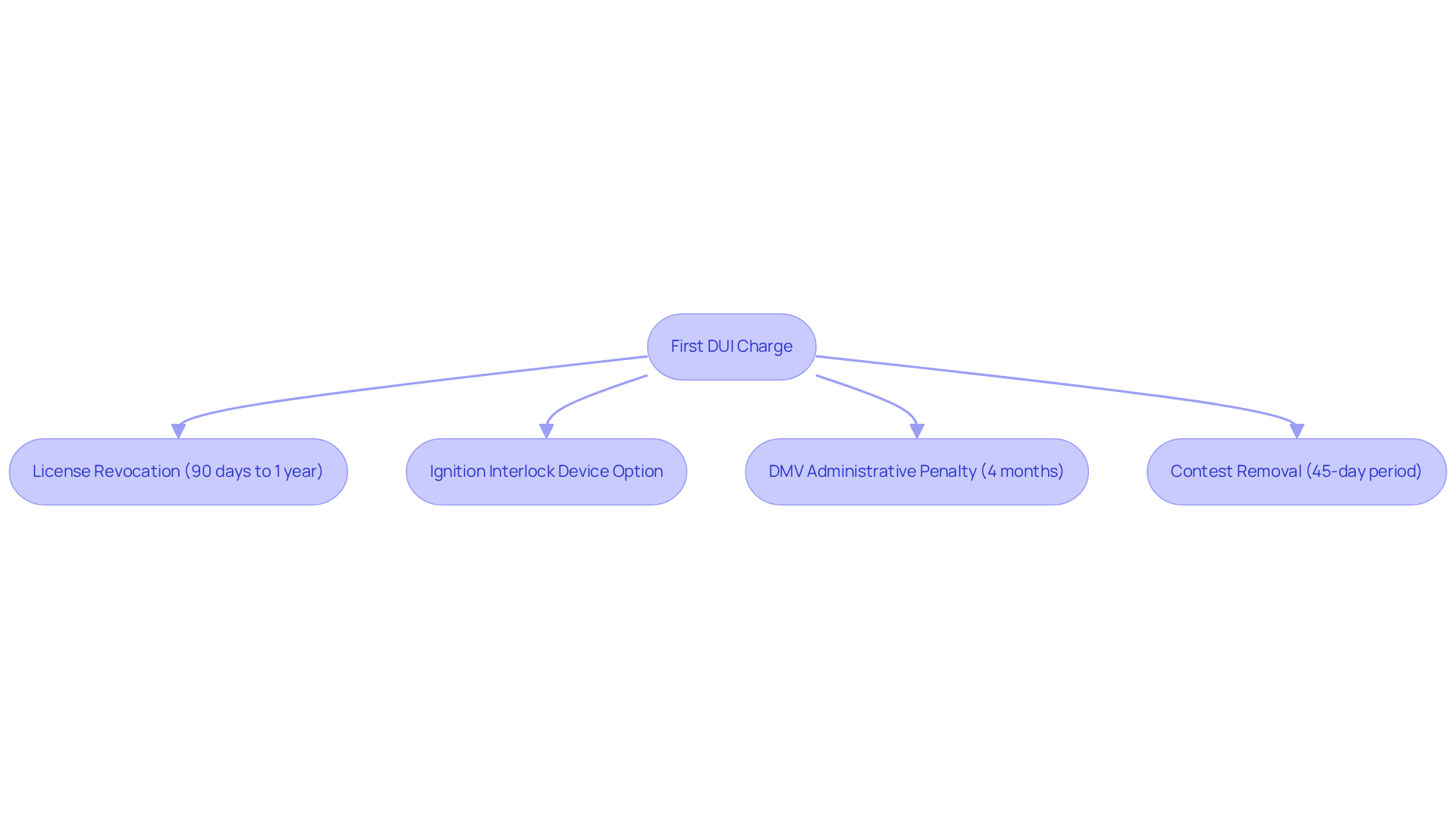 This flowchart illustrates the steps and options following a first DUI charge. Start at the top with the DUI charge, then follow the arrows to see what happens next, including potential license revocation and options for contesting penalties. This flowchart illustrates the steps and options following a first DUI charge. Start at the top with the DUI charge, then follow the arrows to see what happens next, including potential license revocation and options for contesting penalties.