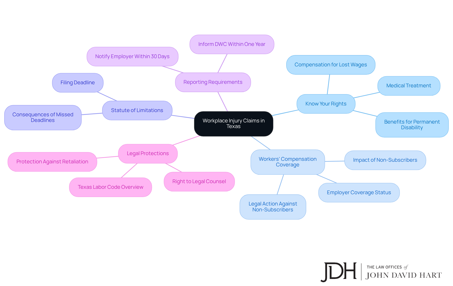 This mindmap helps you navigate your rights and legal options after a workplace injury. Start at the center with the main topic, then follow the branches to explore your rights, coverage options, important deadlines, reporting requirements, and legal protections. Each branch provides specific details to guide you through the process.