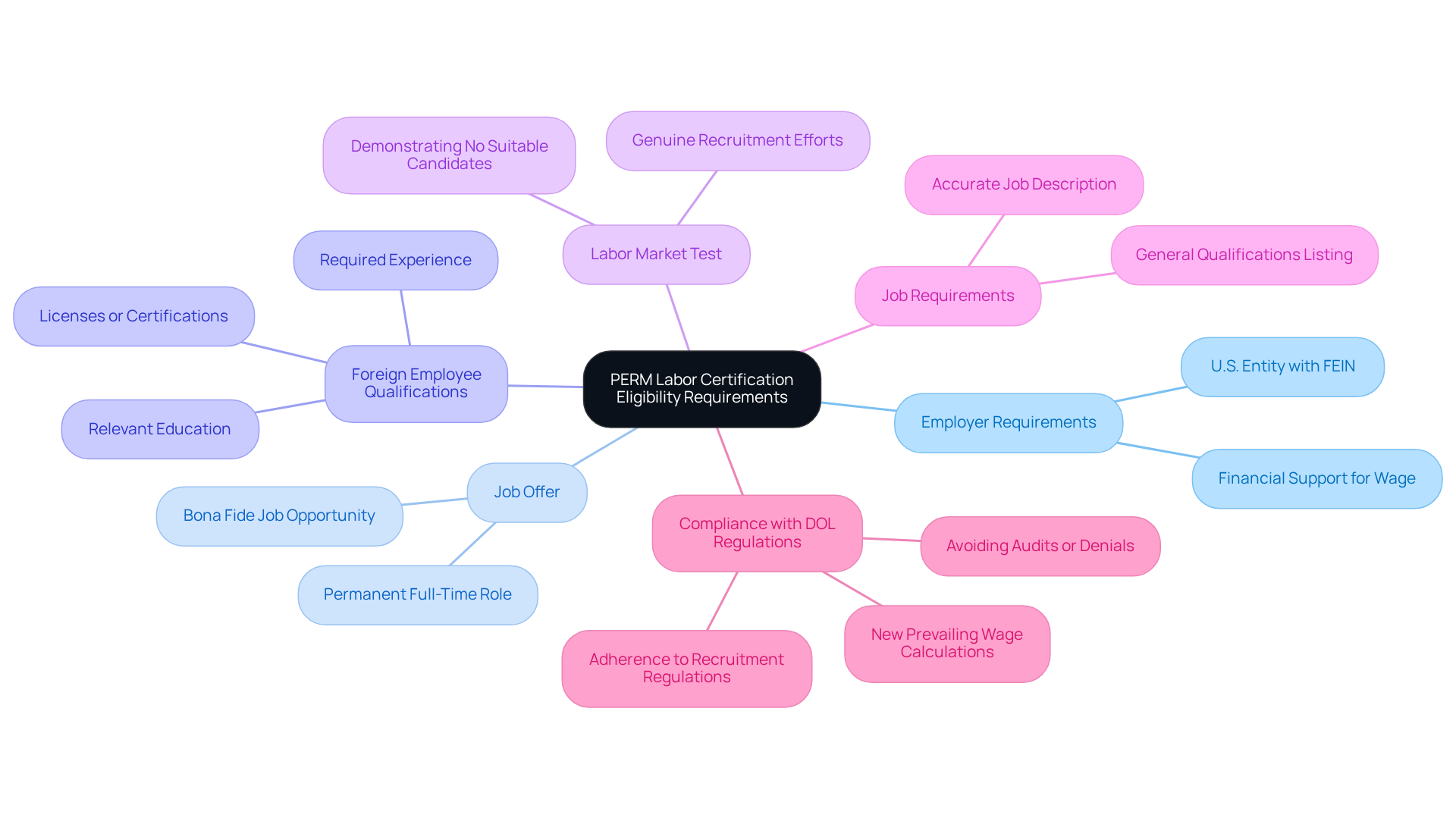 The central node represents the overall topic, while each branch shows a specific requirement category. Follow the branches to explore the details of each requirement.