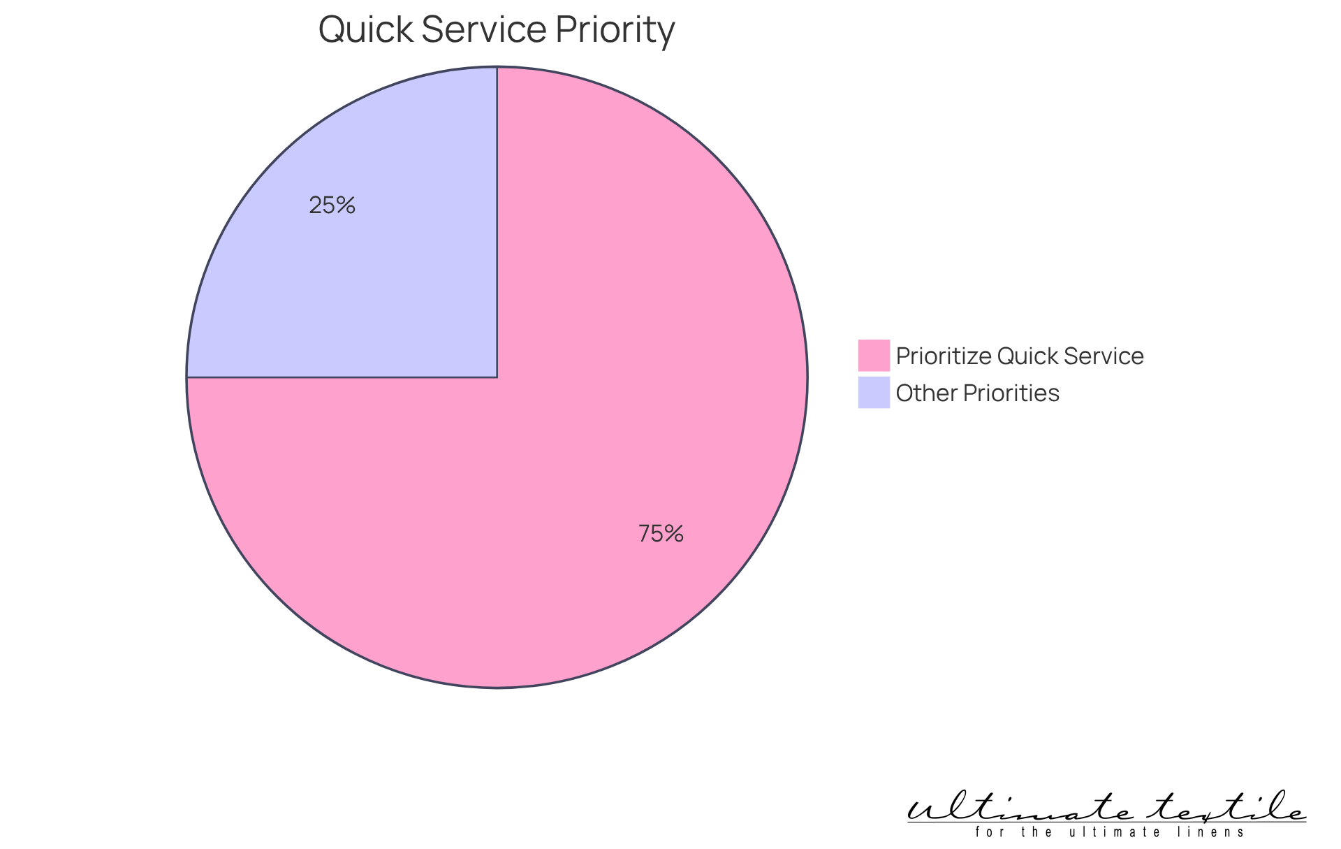 This chart shows that 75% of planners consider quick service a top priority when making decisions. The larger slice indicates how crucial it is for successful event logistics.