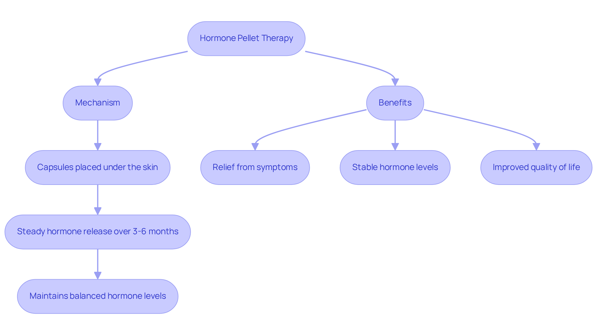 This flowchart illustrates how hormone pellet therapy works and the benefits it provides. Start at the top with the therapy itself, then follow the arrows to see how it functions and what positive effects it can have on your health.