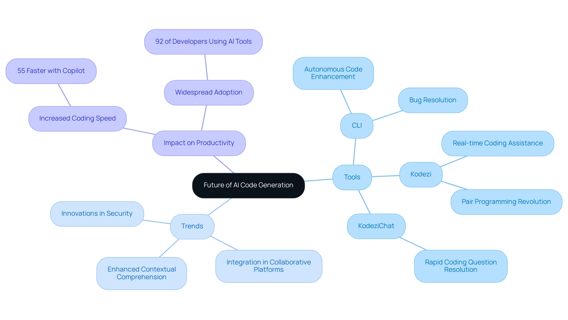 Central node represents the main theme, with branches indicating tools, trends, and their impacts, color-coded for easy identification.