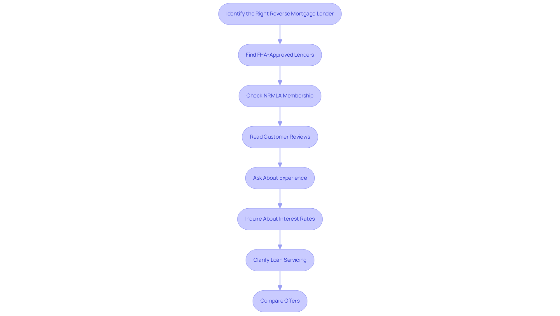 This flowchart guides you through the process of selecting a reverse mortgage lender. Each box represents a step you should take, from finding approved lenders to comparing offers. Follow the arrows to see the order of steps and ensure you cover all important aspects. This flowchart guides you through the process of selecting a reverse mortgage lender. Each box represents a step you should take, from finding approved lenders to comparing offers. Follow the arrows to see the order of steps and ensure you cover all important aspects.