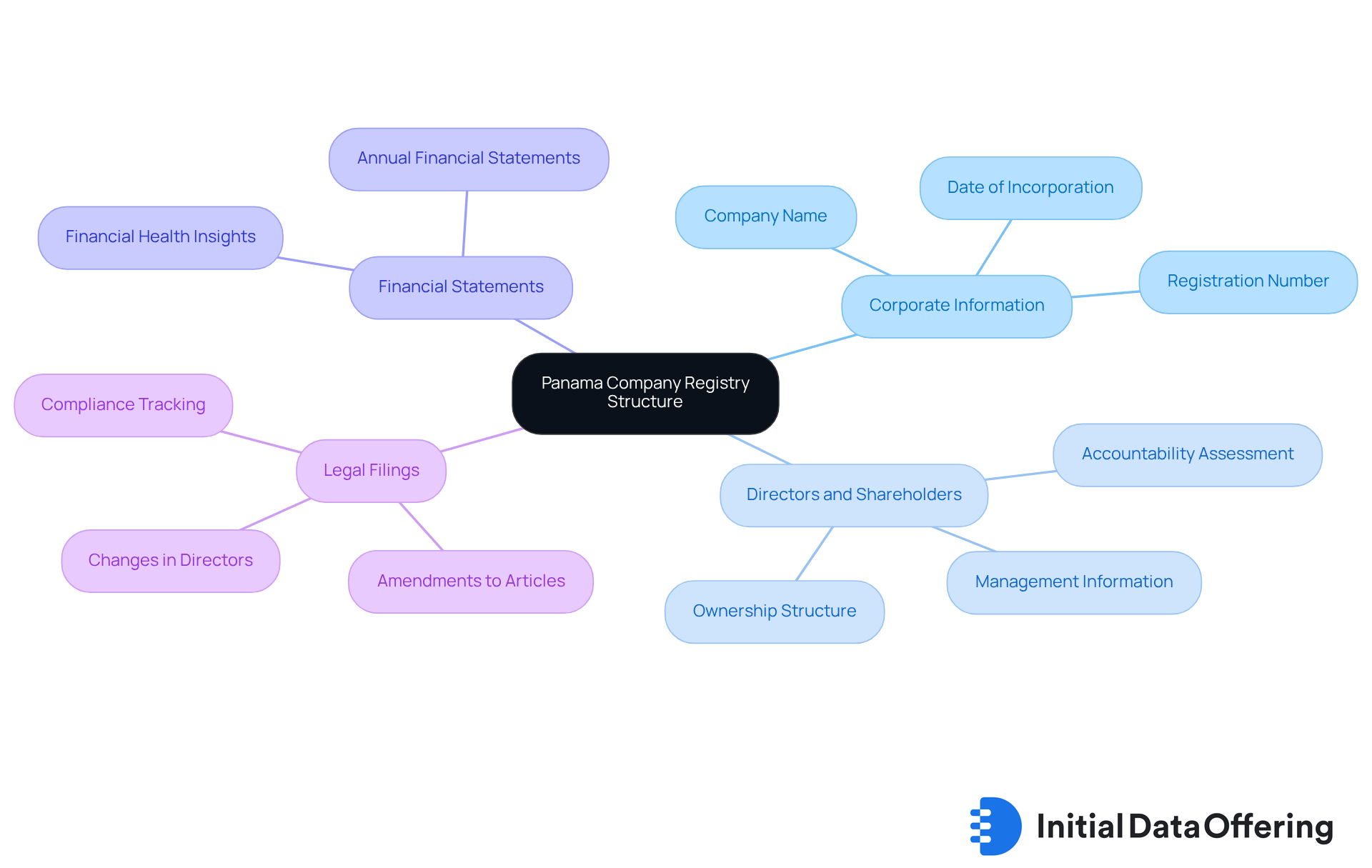 The central node represents the Panama company registry, while the branches show different sections that provide important information. Each branch can be explored to understand specific details related to corporate governance and compliance.