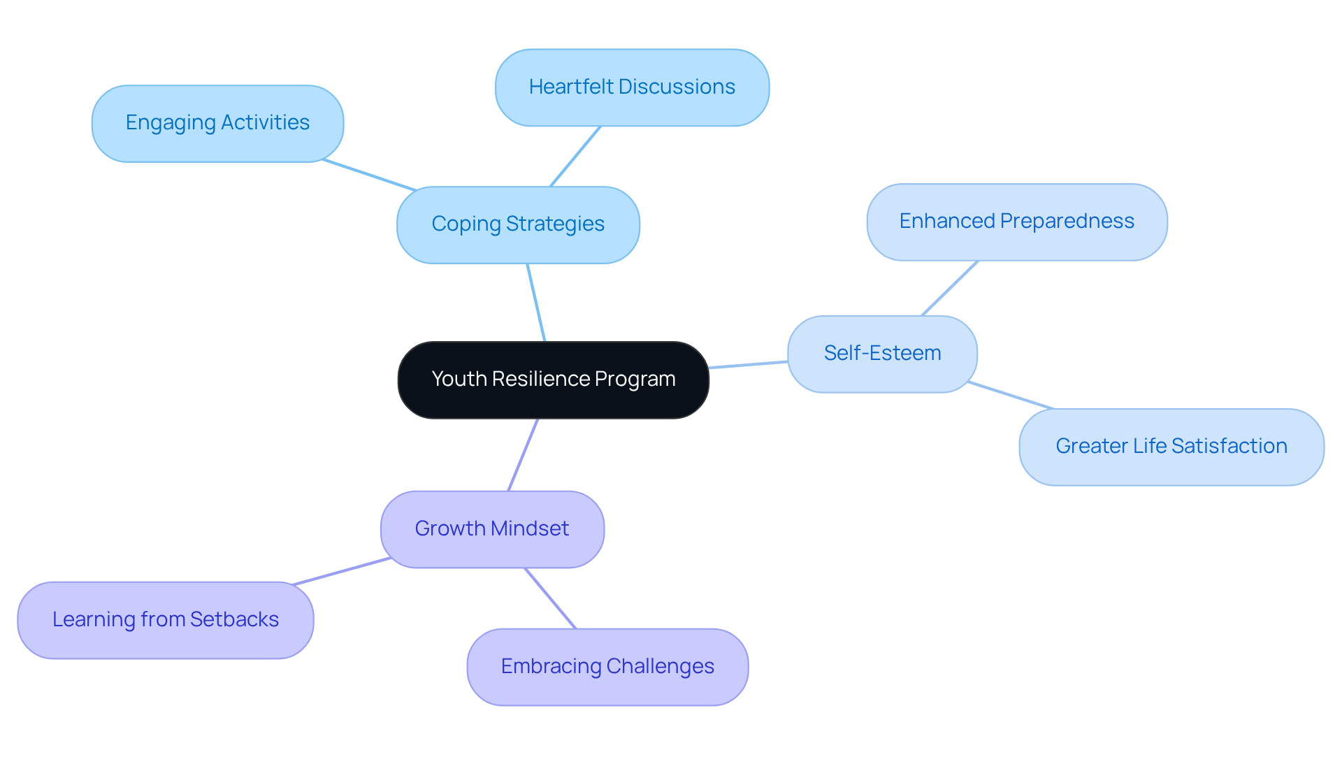 The central node represents the program, with branches showing the main skills developed and their benefits. Each sub-branch provides more detail on how the program supports children's personal growth. The central node represents the program, with branches showing the main skills developed and their benefits. Each sub-branch provides more detail on how the program supports children's personal growth.