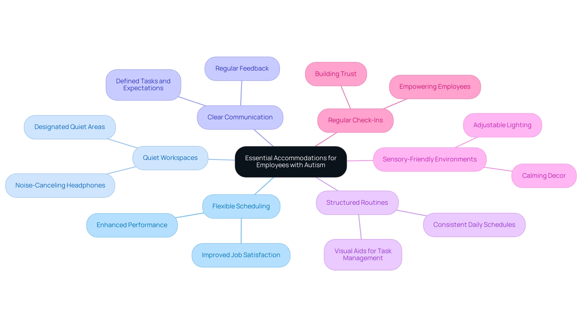 Each branch represents a category of accommodations, with sub-branches providing specific examples or details related to each category.