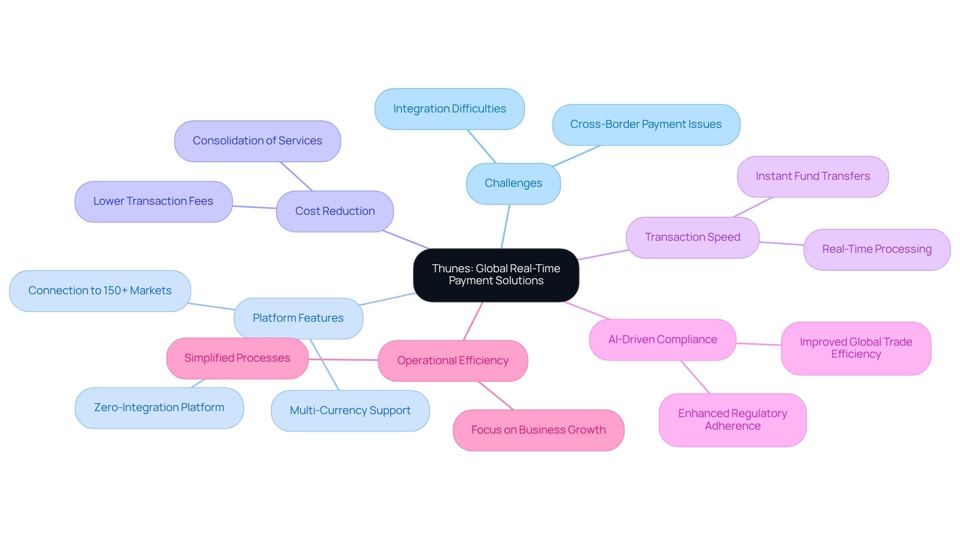 At the center, you'll find the main theme of Thunes' payment solutions. Each branch leads to important aspects of the platform, helping you see how it tackles challenges and delivers value in international transactions.