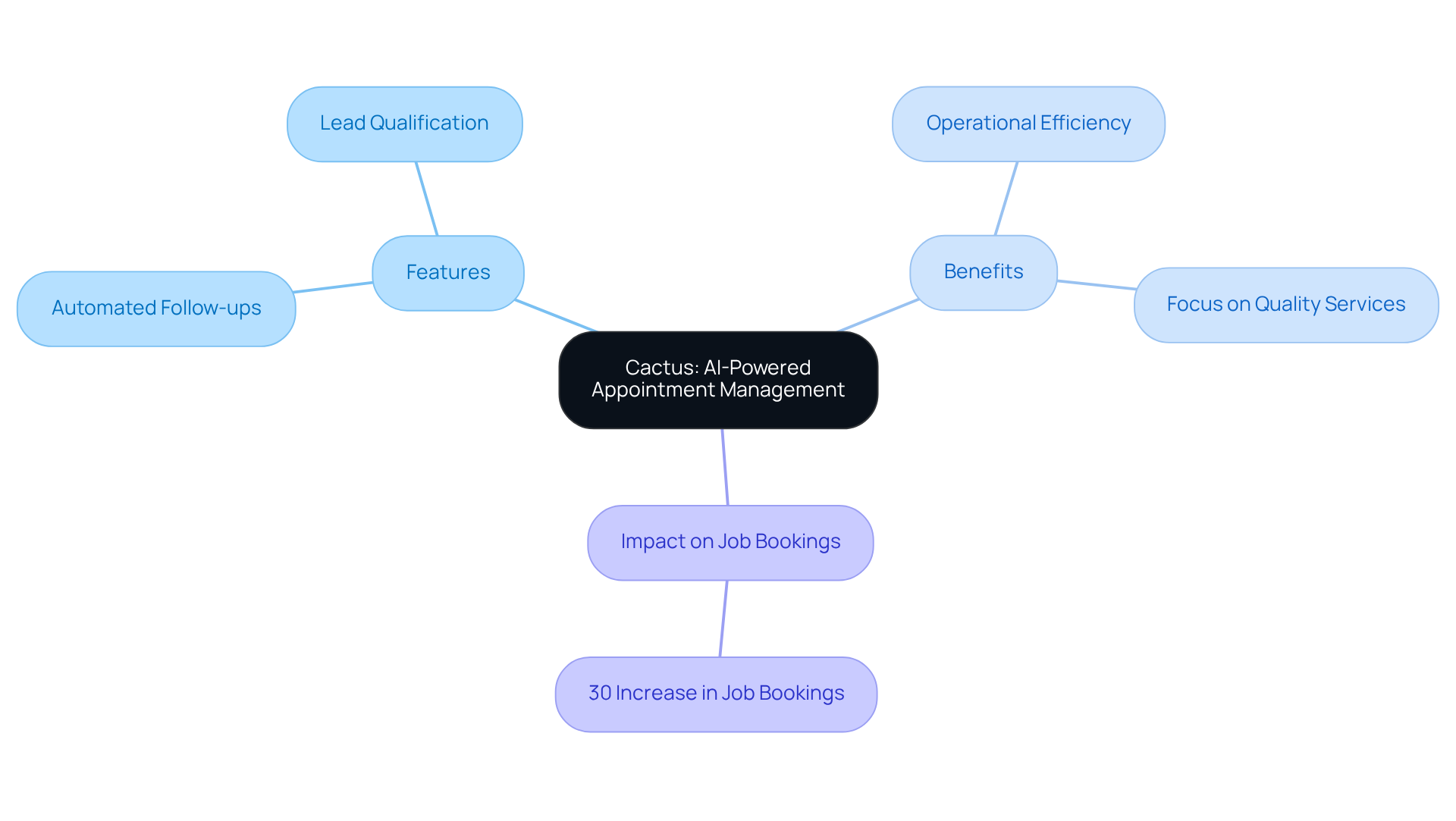 The central node represents Cactus, with branches showing its features, benefits, and the positive impact on job bookings. Each branch helps you understand how Cactus supports service providers.
