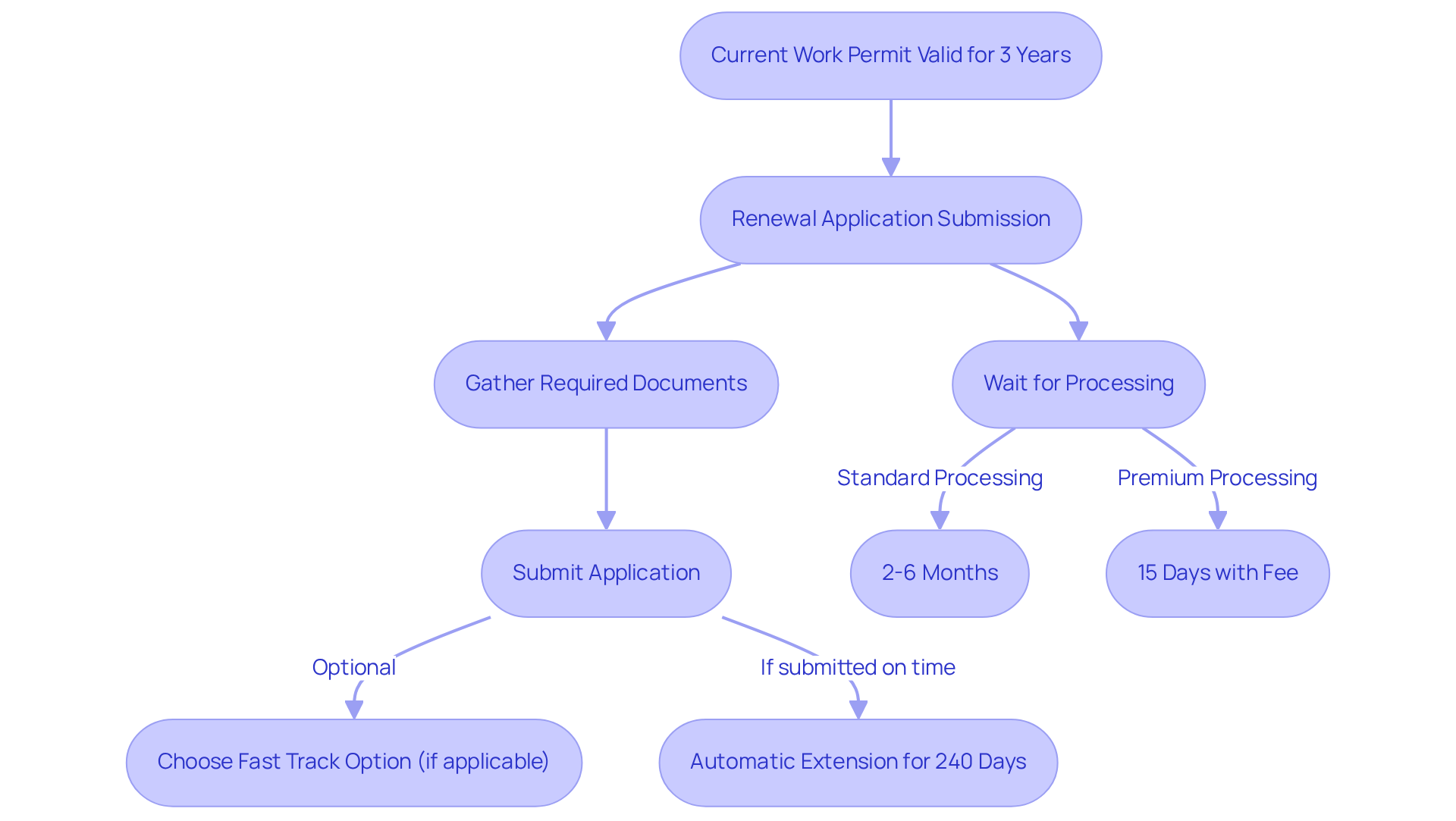 This flowchart guides you through the steps of renewing your H-1B visa. Start at the top with your current permit status, then follow the arrows to see what you need to do next. Each box represents a step in the process, and the colors help you see different paths and timelines. Remember, timely action is key to avoiding gaps in your work authorization! This flowchart guides you through the steps of renewing your H-1B visa. Start at the top with your current permit status, then follow the arrows to see what you need to do next. Each box represents a step in the process, and the colors help you see different paths and timelines. Remember, timely action is key to avoiding gaps in your work authorization!