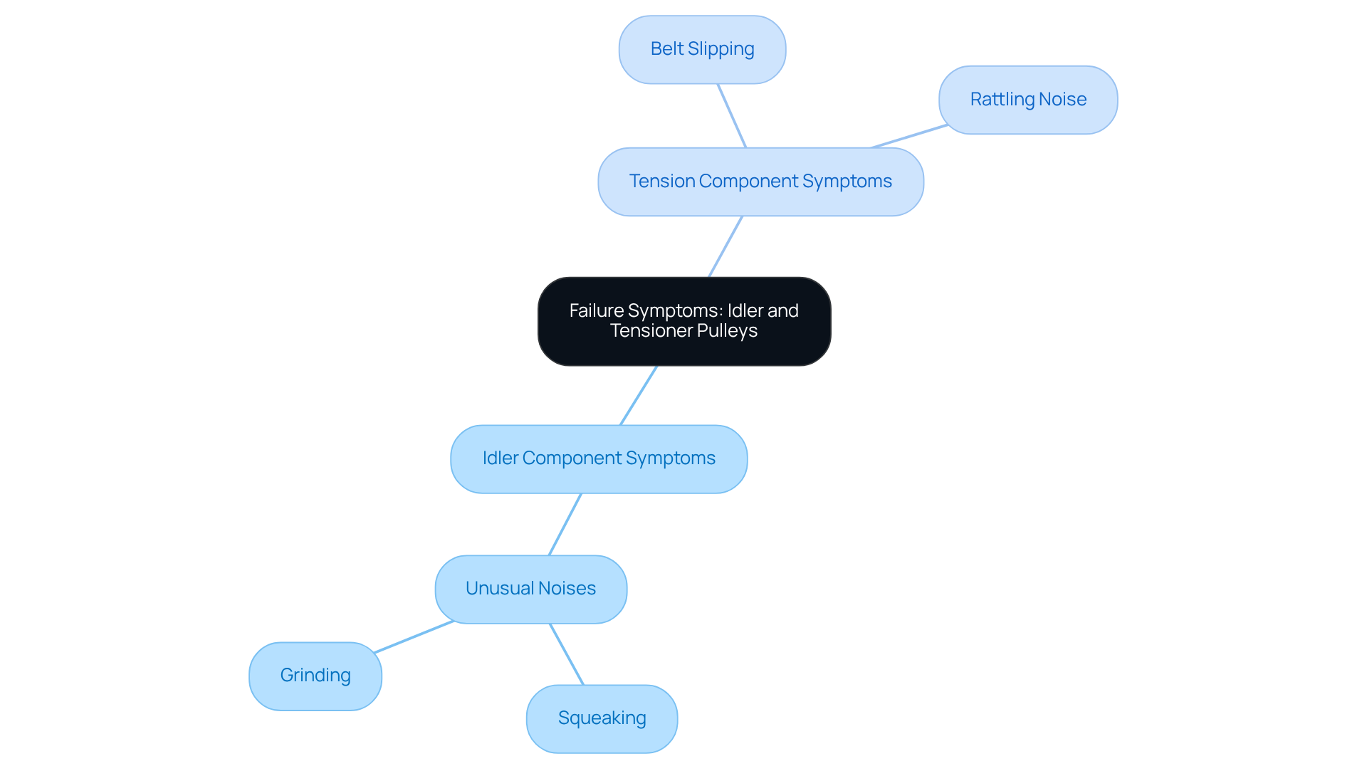This mindmap helps you see the symptoms of failing idler and tensioner pulleys. Start at the center with the main topic, then follow the branches to learn about the specific signs to watch for in each component. This mindmap helps you see the symptoms of failing idler and tensioner pulleys. Start at the center with the main topic, then follow the branches to learn about the specific signs to watch for in each component.