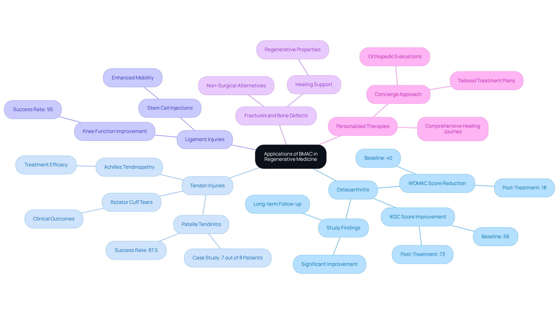This mindmap illustrates how bone marrow aspirate concentrate (BMAC) is applied in various areas of regenerative medicine. Each branch represents a specific condition or application, showing how BMAC can help improve patient outcomes and quality of life.