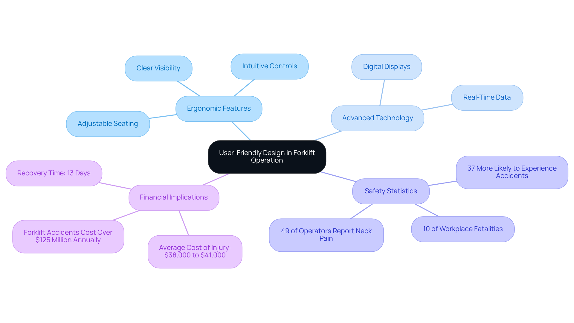 The central idea is user-friendly design, with branches showing how ergonomic features, technology, safety, and financial aspects are all connected. Each branch highlights important points that contribute to the overall theme. The central idea is user-friendly design, with branches showing how ergonomic features, technology, safety, and financial aspects are all connected. Each branch highlights important points that contribute to the overall theme.