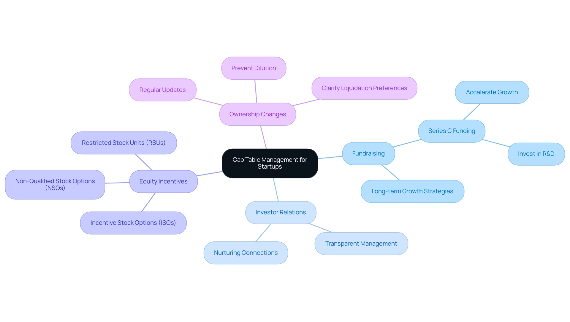 The central node represents cap table management, with branches illustrating its strategic implications, types of equity incentives, and areas of focus for growth.