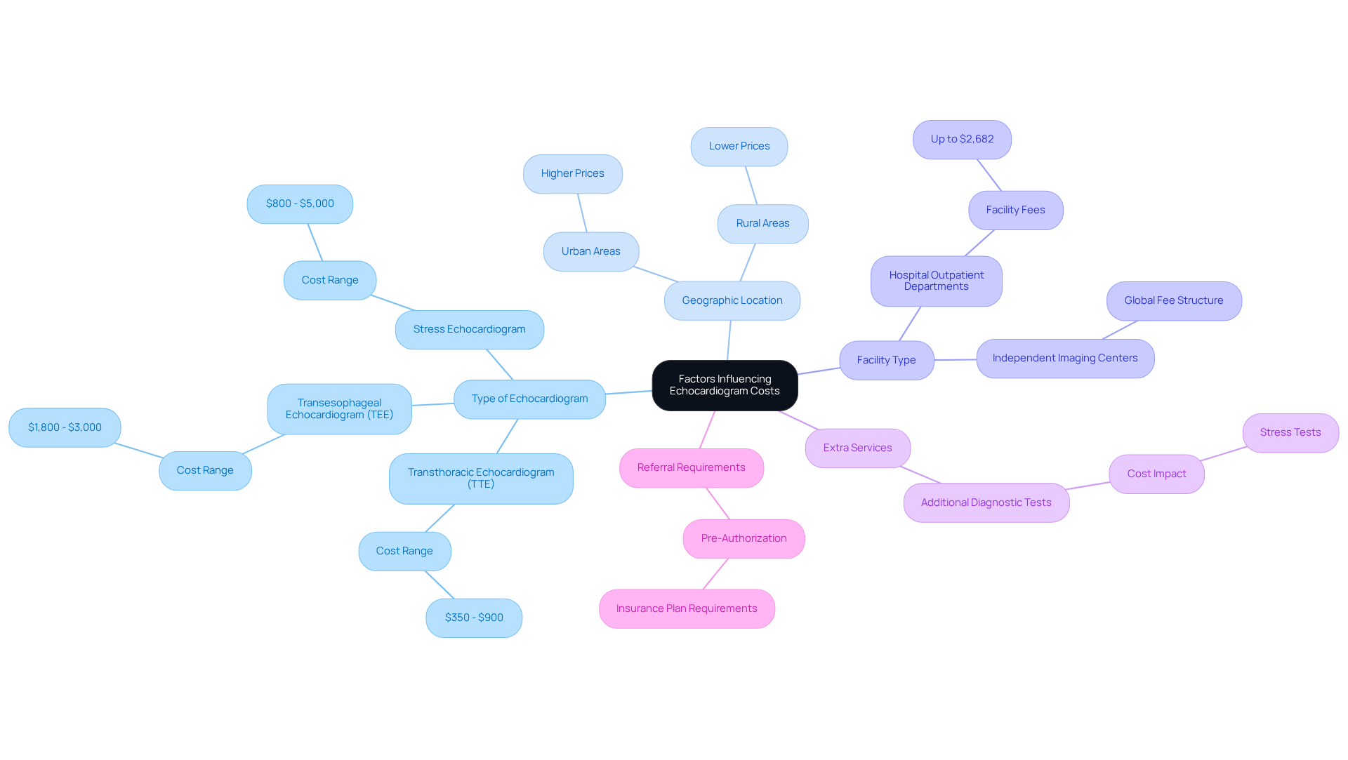 This mindmap shows the key factors that affect the cost of echocardiograms. Start at the center with the main topic, then follow the branches to explore each factor and its specific details. Each branch represents a different aspect that can influence how much you might pay for an echocardiogram. This mindmap shows the key factors that affect the cost of echocardiograms. Start at the center with the main topic, then follow the branches to explore each factor and its specific details. Each branch represents a different aspect that can influence how much you might pay for an echocardiogram.