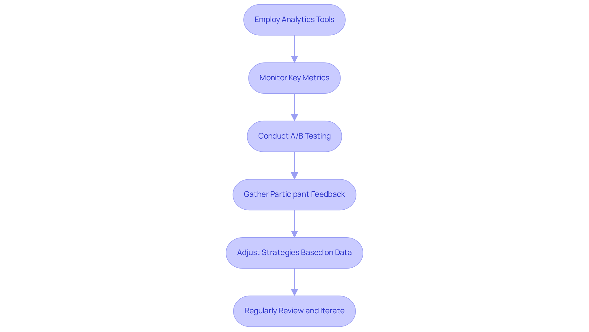 Each box represents a step in the process of improving your SXO performance. Follow the arrows to see how each action leads to the next, helping you optimize your strategies effectively. Each box represents a step in the process of improving your SXO performance. Follow the arrows to see how each action leads to the next, helping you optimize your strategies effectively.