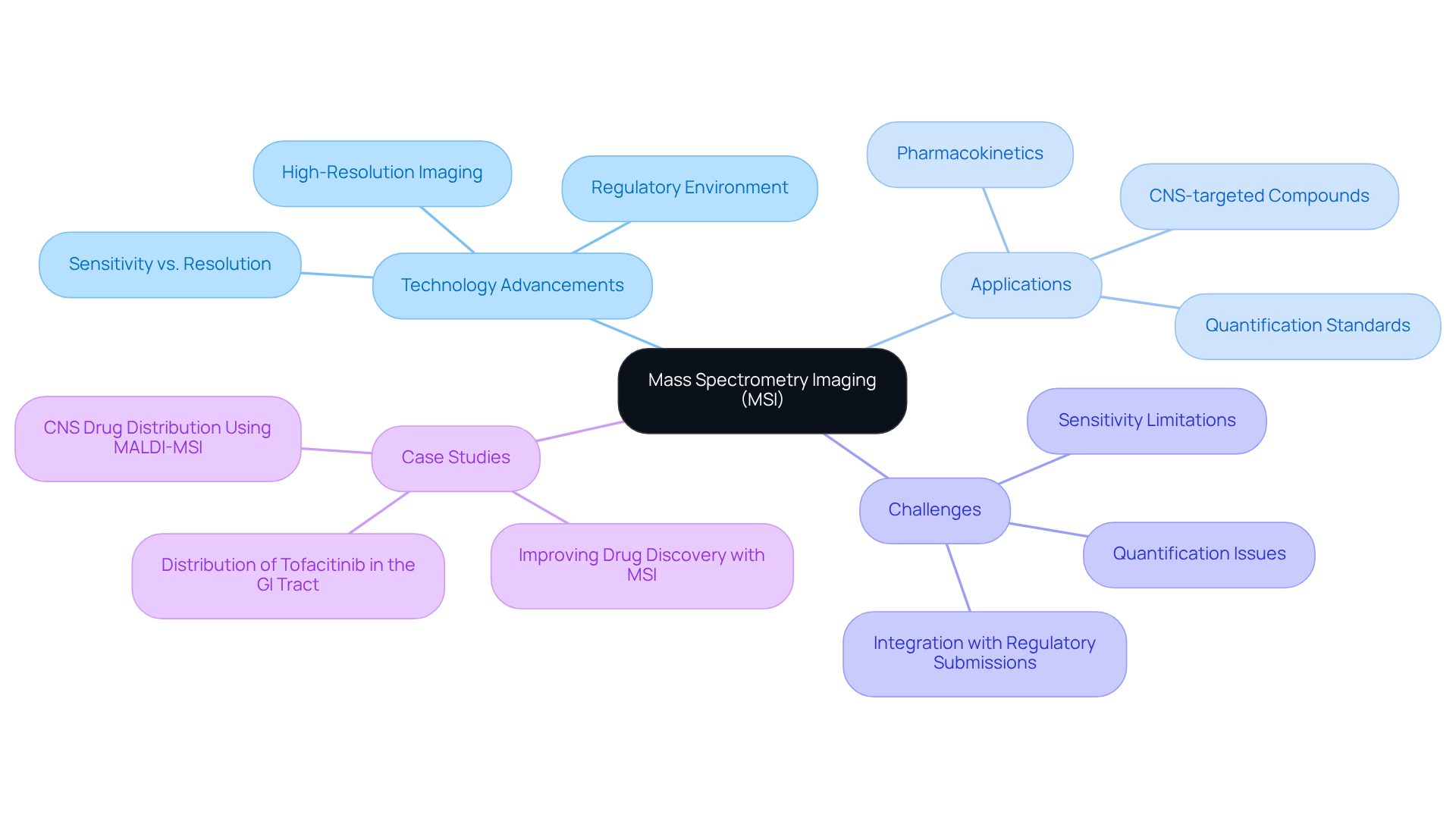 This mindmap illustrates the key aspects of Mass Spectrometry Imaging. Start at the center with MSI, then explore the branches to see how technology advancements, applications, challenges, and case studies are interconnected. Each color represents a different area of focus, making it easier to follow the relationships. This mindmap illustrates the key aspects of Mass Spectrometry Imaging. Start at the center with MSI, then explore the branches to see how technology advancements, applications, challenges, and case studies are interconnected. Each color represents a different area of focus, making it easier to follow the relationships.