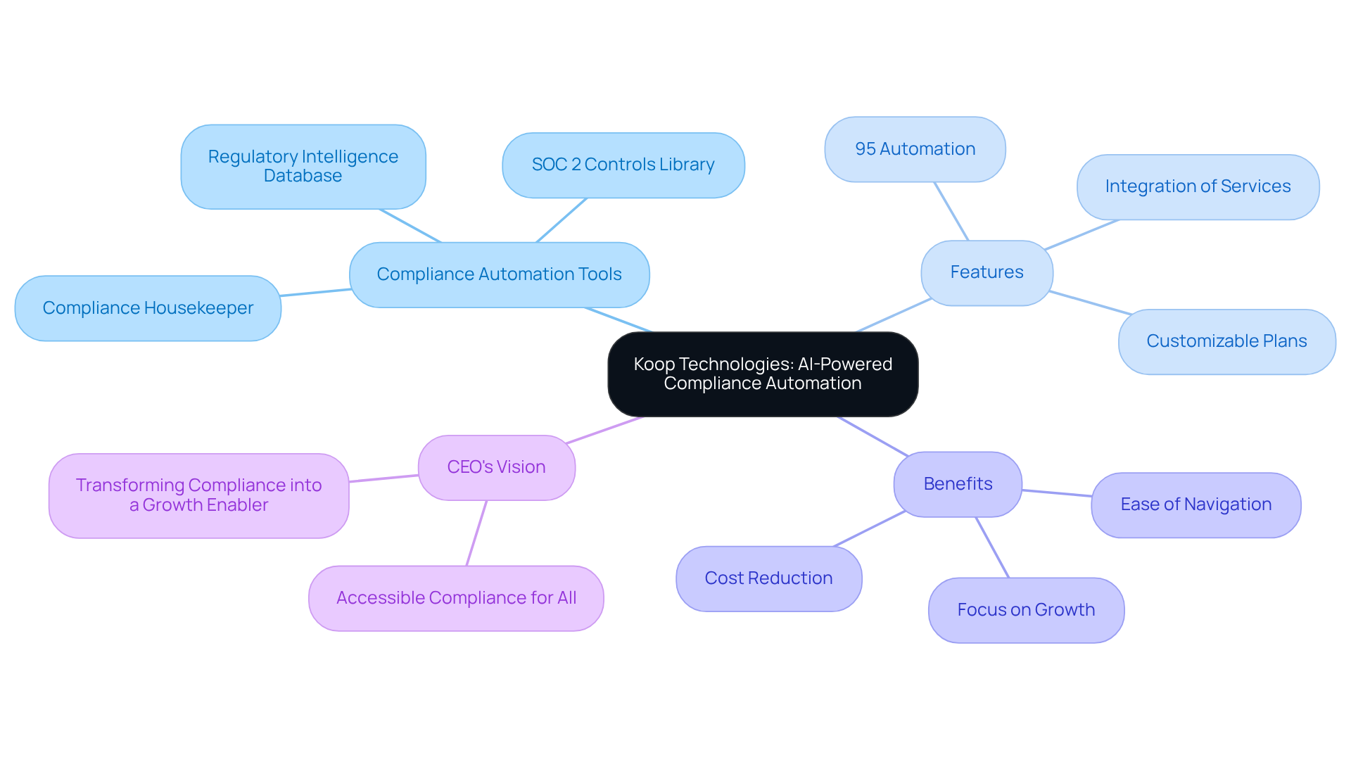 This mindmap illustrates how Koop Technologies supports fintech startups with compliance automation. Start at the center to see the main focus, then follow the branches to explore specific tools, features, and benefits that help businesses navigate regulatory challenges.