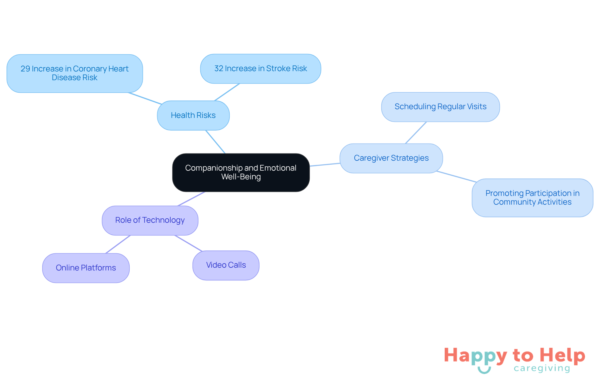 The central idea is companionship and emotional well-being. Each branch represents a different aspect: health risks show the dangers of loneliness, caregiver strategies provide actionable steps, and technology highlights modern solutions for maintaining connections.